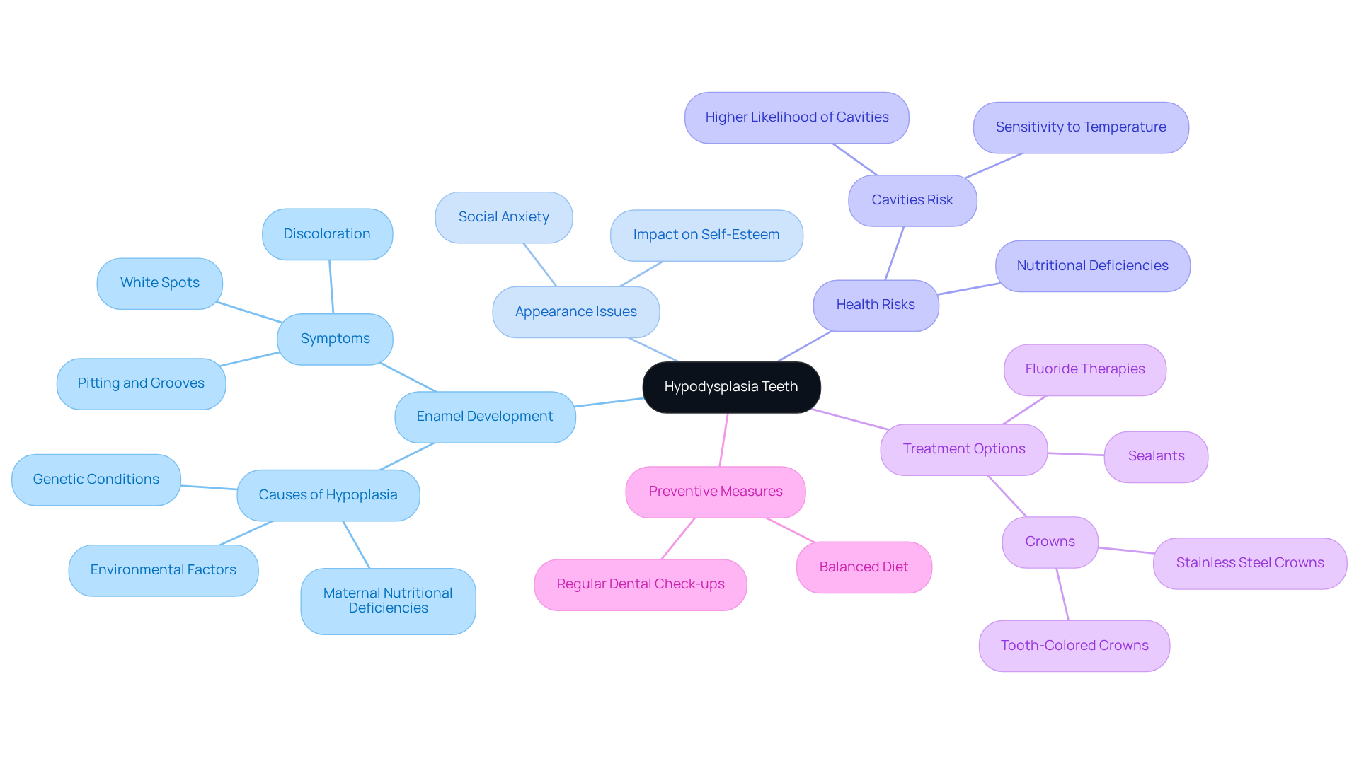 The center represents the main topic, while the branches show important aspects of hypodysplasia teeth, including their characteristics, risks, and treatments. Follow the branches to explore each area in detail.