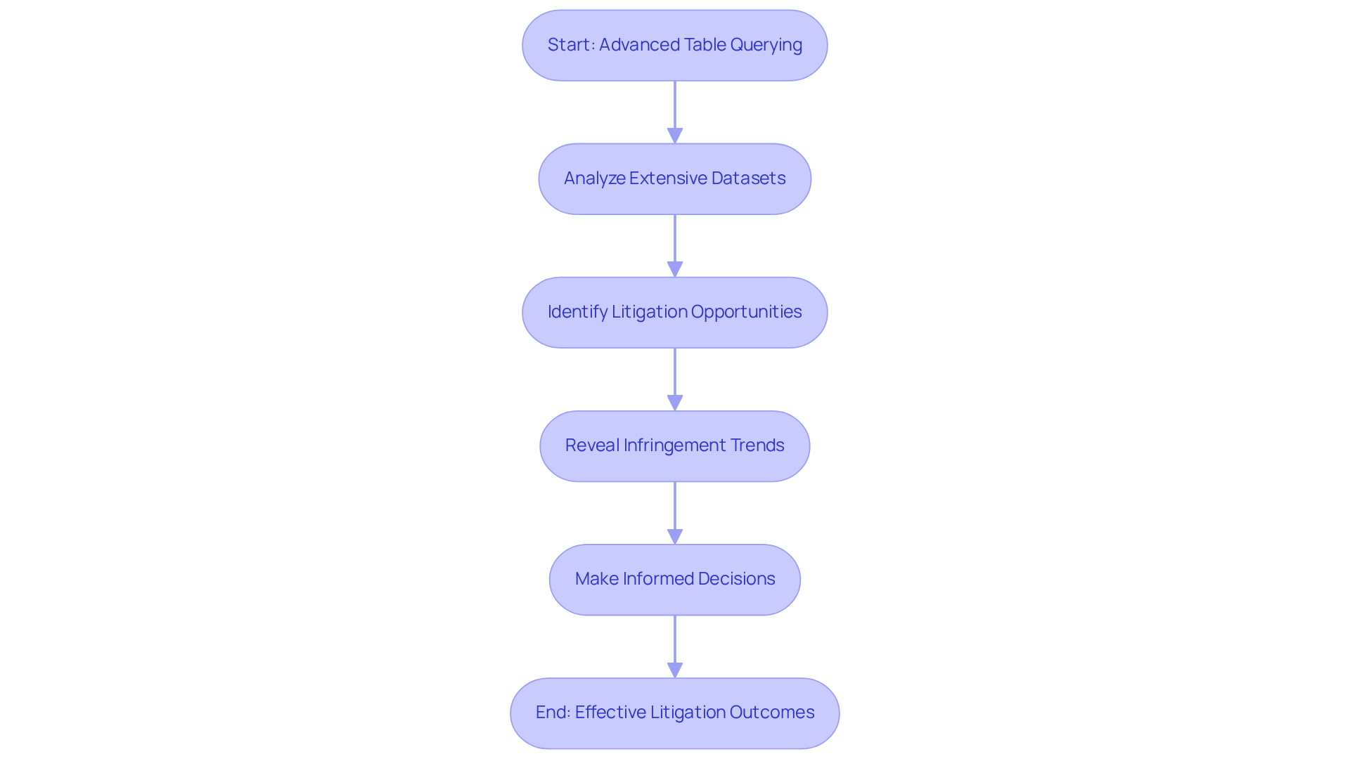 Follow the arrows to see how patent attorneys use advanced querying to analyze data and make decisions. Each step represents a key action in the process, leading to better litigation outcomes while protecting client information.