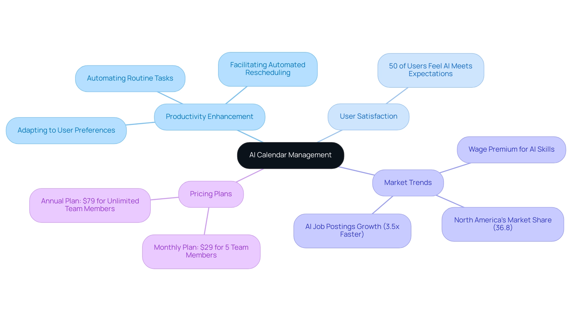 The central node represents the primary concept of AI calendar management, with branches indicating key themes and sub-branches providing detailed insights.