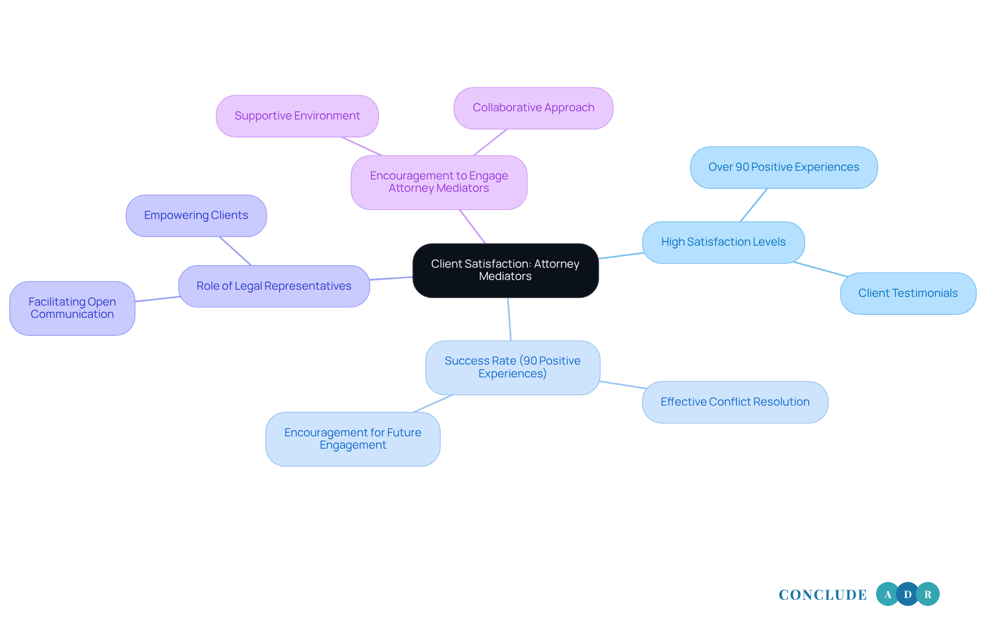 The central node represents overall client satisfaction, while branches show the key factors that contribute to this satisfaction. Each color-coded branch highlights a different aspect of the mediation process, making it easy to see how they connect.