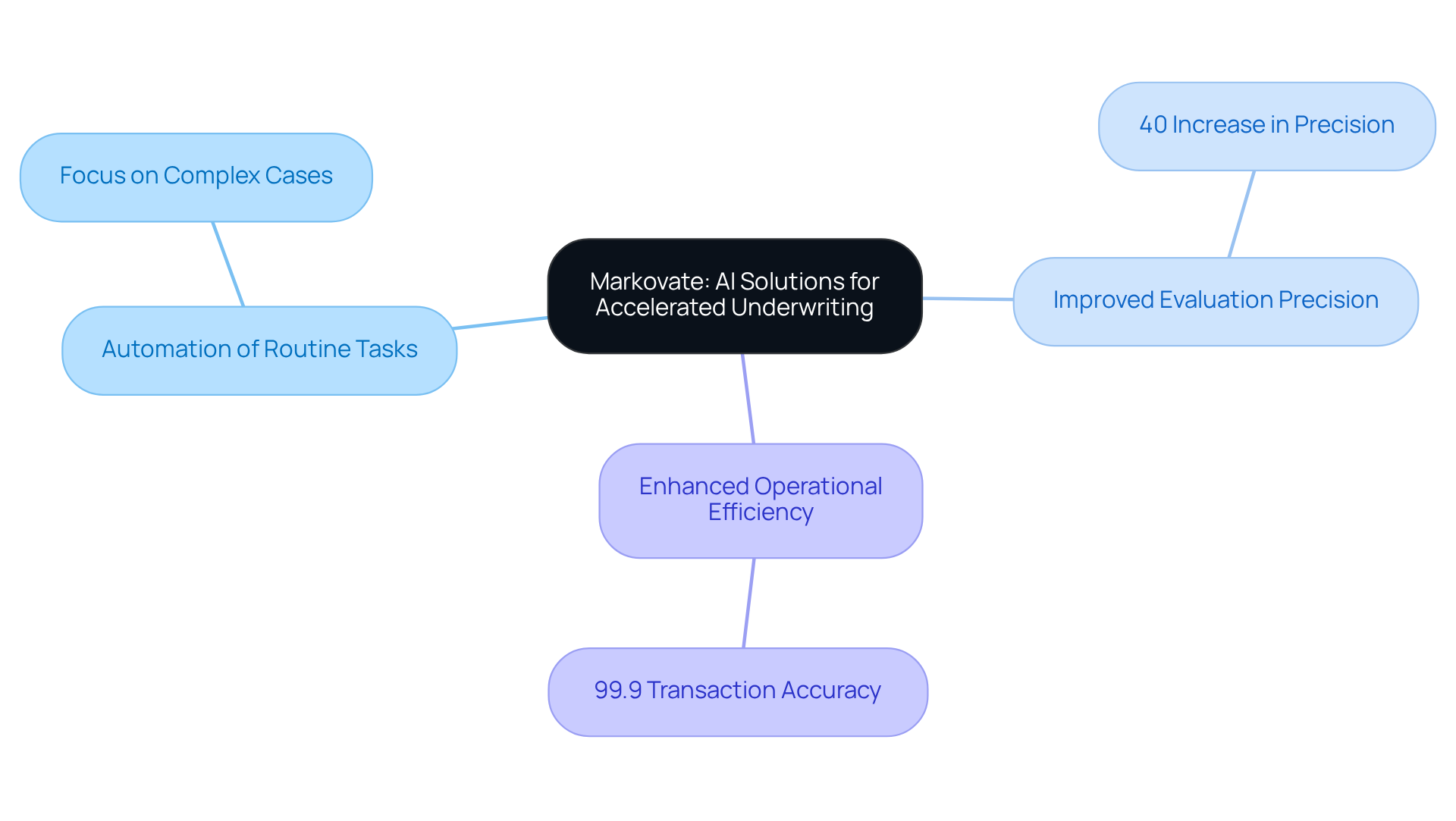 Start at the center with Markovate's solutions, then follow the branches to explore how they improve underwriting processes and decision-making.