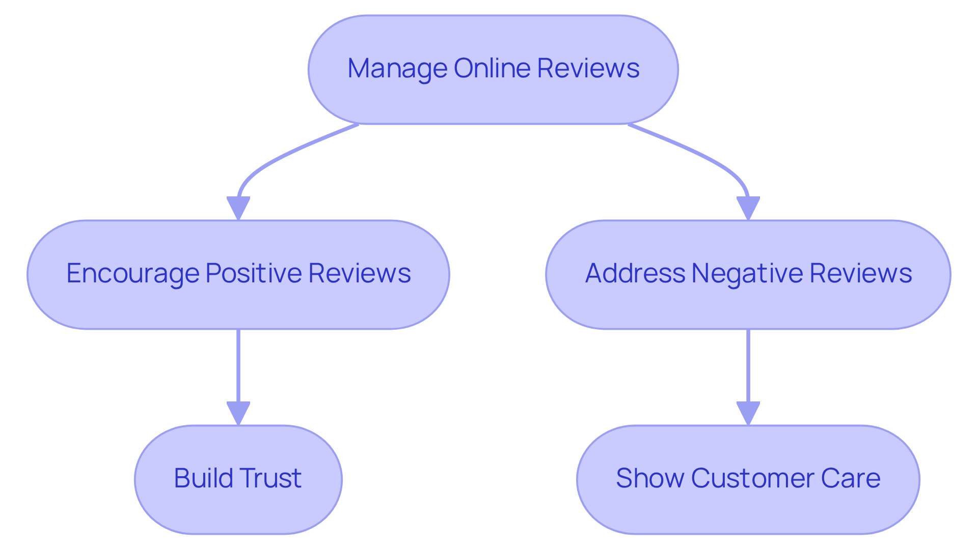This flowchart outlines the steps to manage online reviews effectively. Each step shows how to enhance your brand's visibility and reputation through proactive actions.