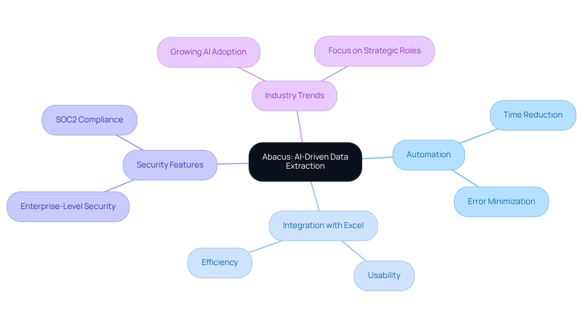 The central node represents Abacus, while the branches show its key features and benefits. Each branch highlights how Abacus enhances tax document automation, making it easier for tax professionals to focus on strategic tasks.
