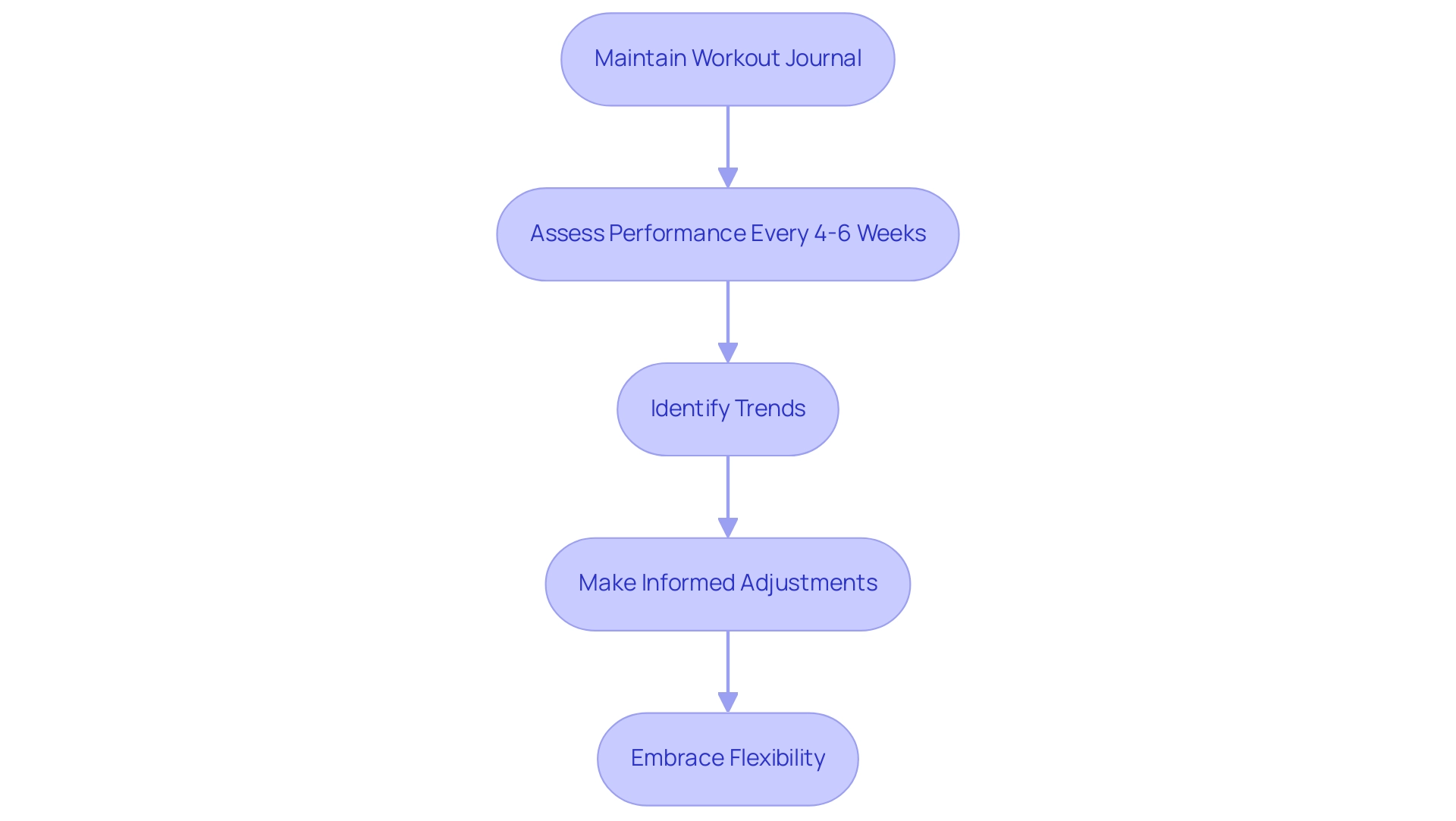 Each box represents a step in the process of monitoring fitness progress, and the arrows indicate the sequential flow from one step to another.