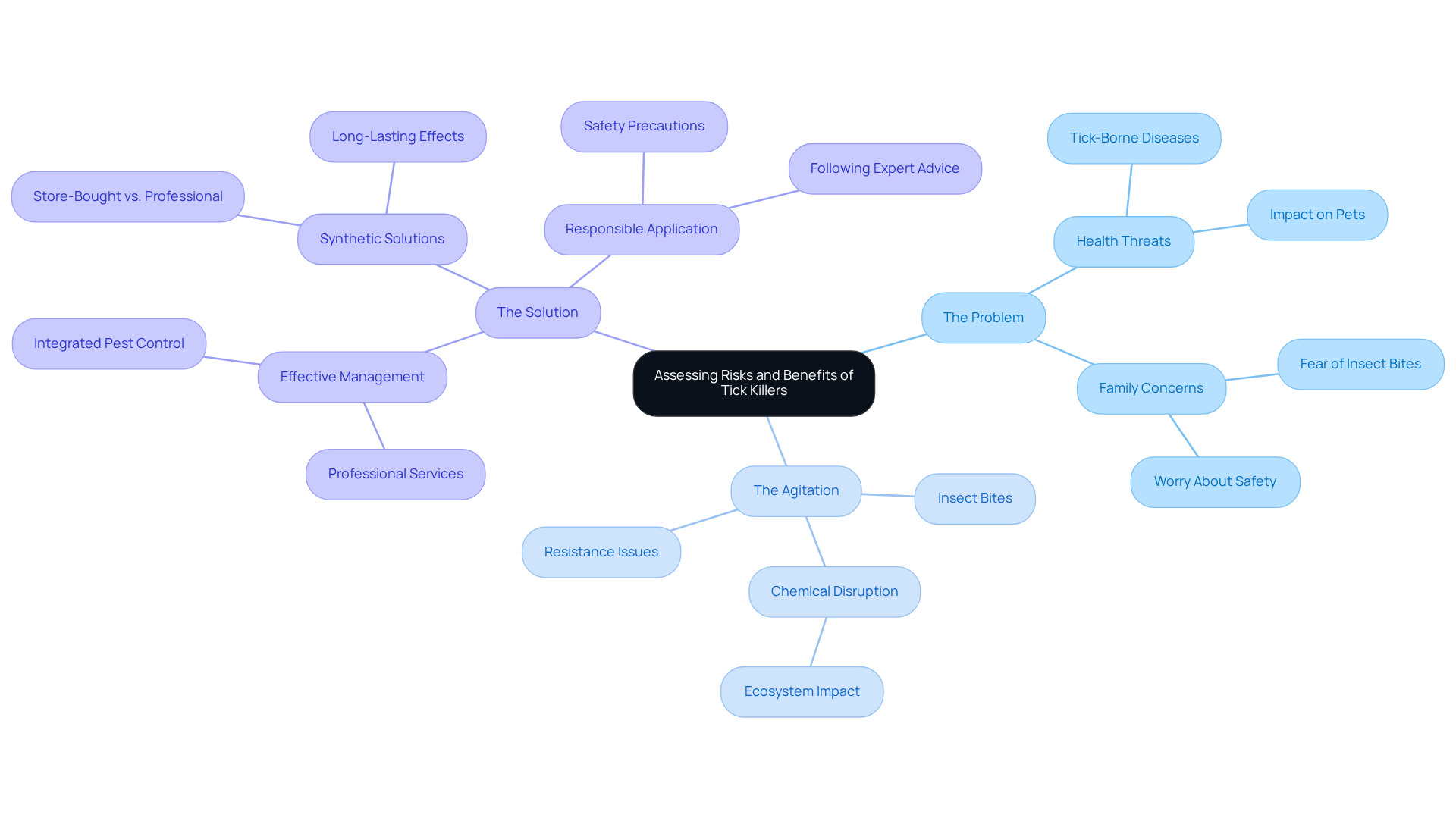 This mindmap helps you explore the various factors involved in using tick killers. Start at the center with the main topic, then follow the branches to see the problems, concerns, and solutions related to pest management. This mindmap helps you explore the various factors involved in using tick killers. Start at the center with the main topic, then follow the branches to see the problems, concerns, and solutions related to pest management.