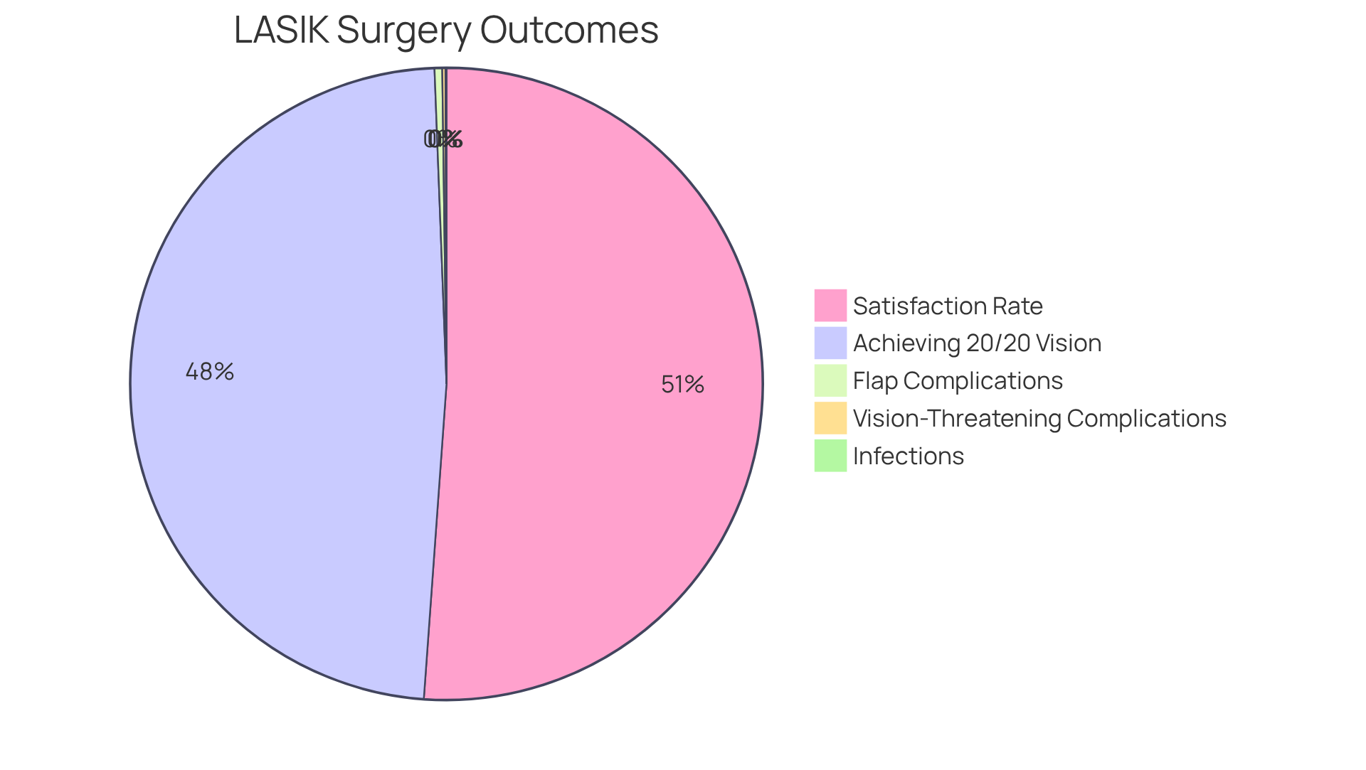 Understanding the LASIK Eye Surgery Complication Rate and Risks ...