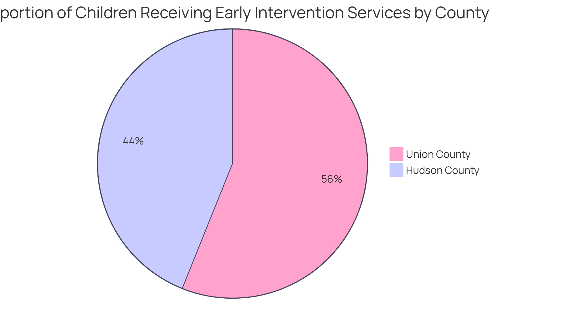 Each segment represents a county's proportion of children receiving early intervention services, with Union County at 51.7% and Hudson County at 40.5%.