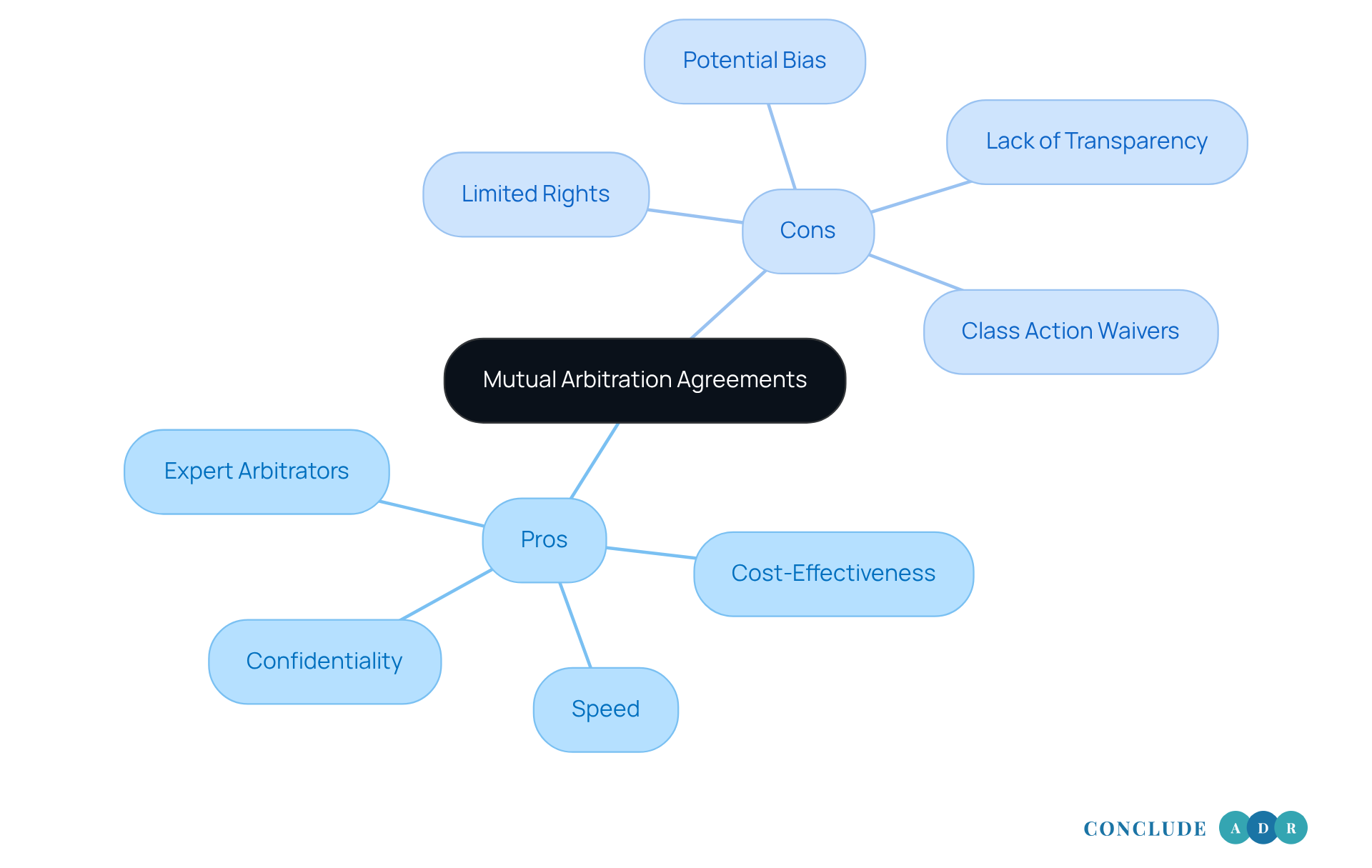 The center represents mutual arbitration agreements, with green branches showing the benefits and red branches outlining the drawbacks. This visual helps you weigh both sides at a glance.