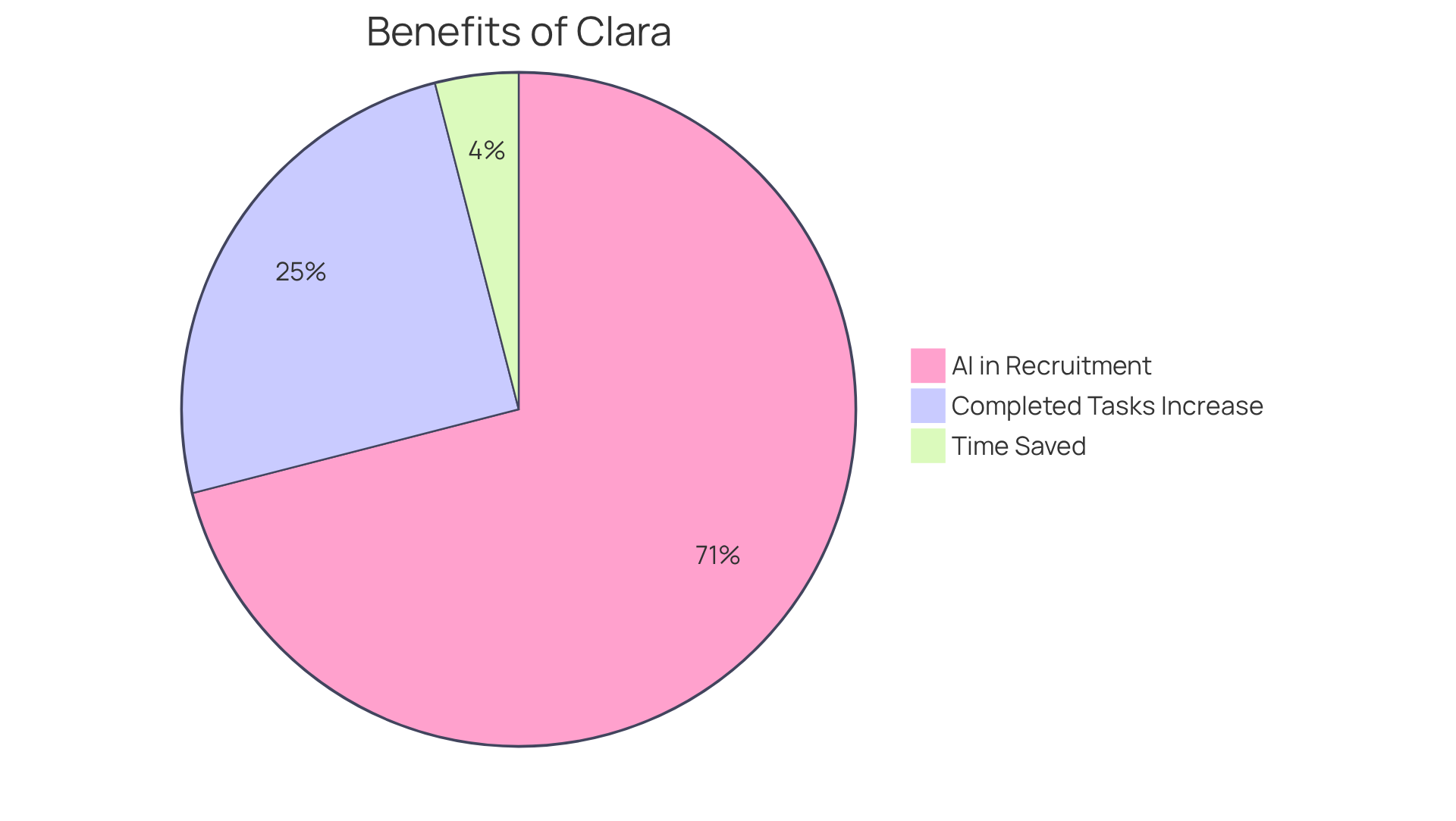 Each slice of the pie shows a different benefit of using Clara. The larger the slice, the more significant the impact on productivity. For example, the 25% slice indicates the increase in completed tasks, while the 71% slice highlights the expected role of AI in recruitment.
