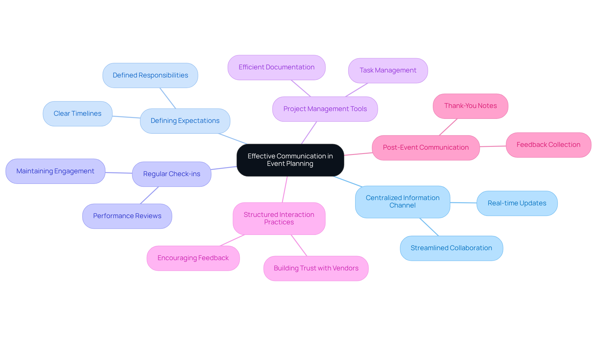 The central node represents the main theme of communication, while the branches show different strategies and practices that support successful event planning. Each branch connects to specific actions or benefits, illustrating how they contribute to overall success.
