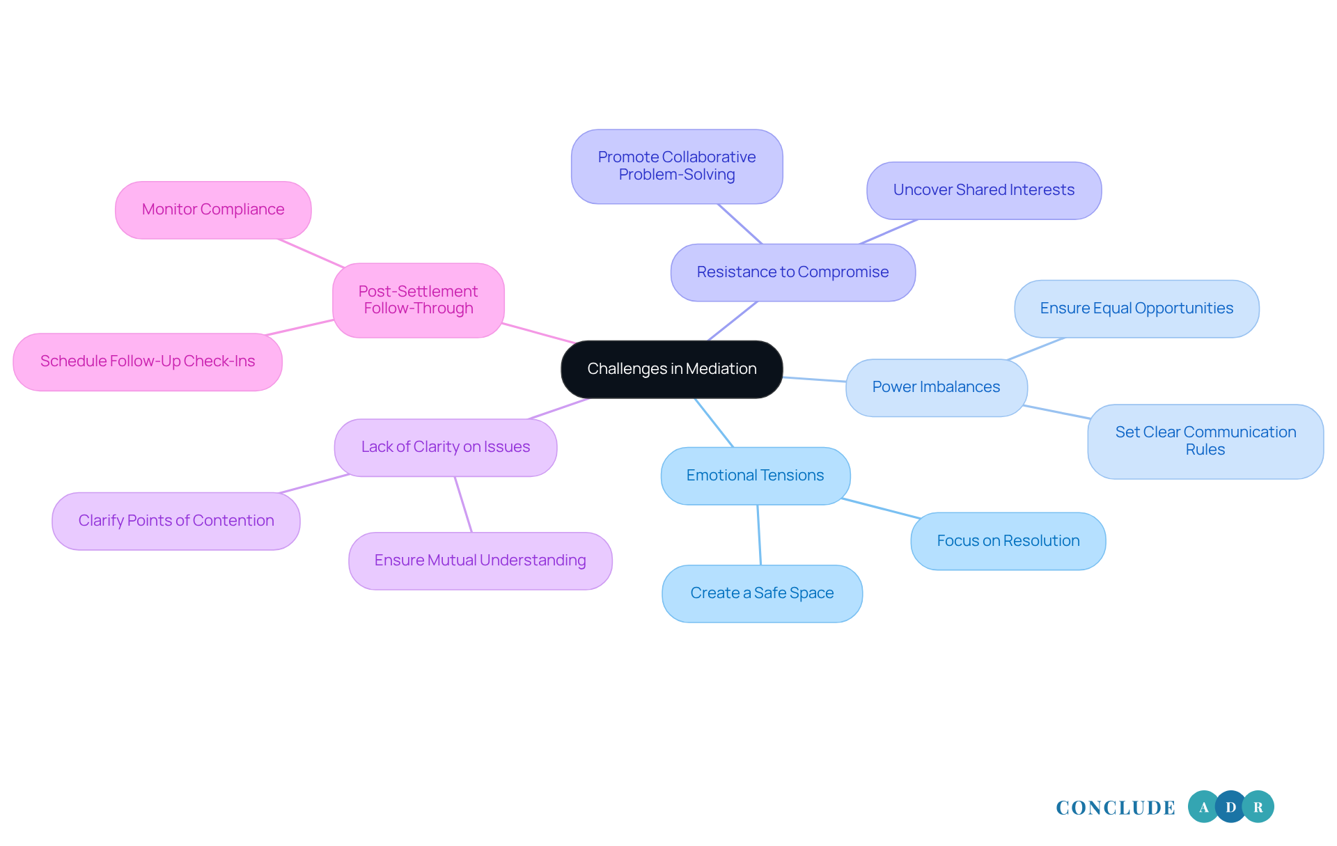 The central node represents the main topic of mediation challenges. Each branch shows a specific challenge, and the sub-branches outline the solutions. This layout helps you see how to address each challenge effectively.