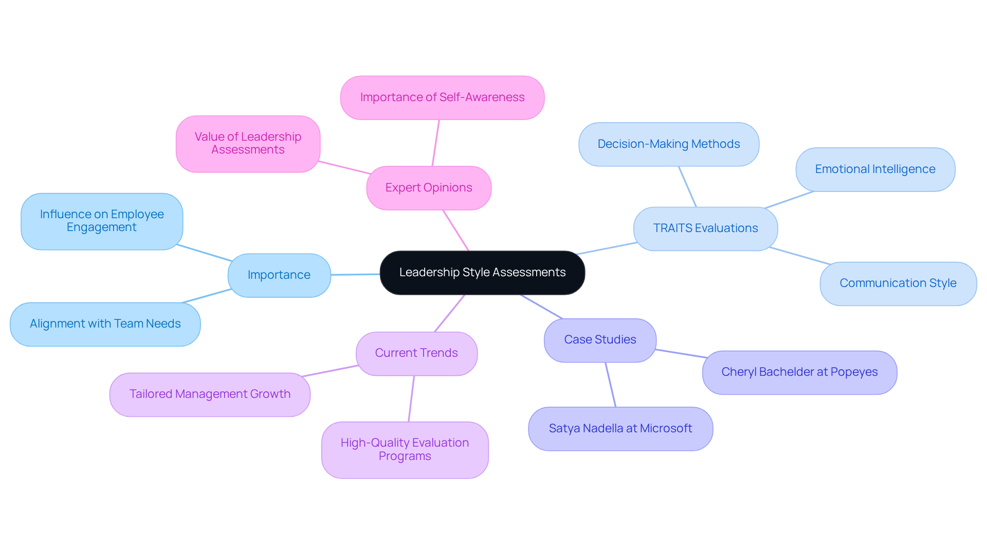 This mindmap starts with the main topic in the center and branches out to show related ideas. Each branch represents a different aspect of leadership style assessments, helping you see how they connect and contribute to effective management.