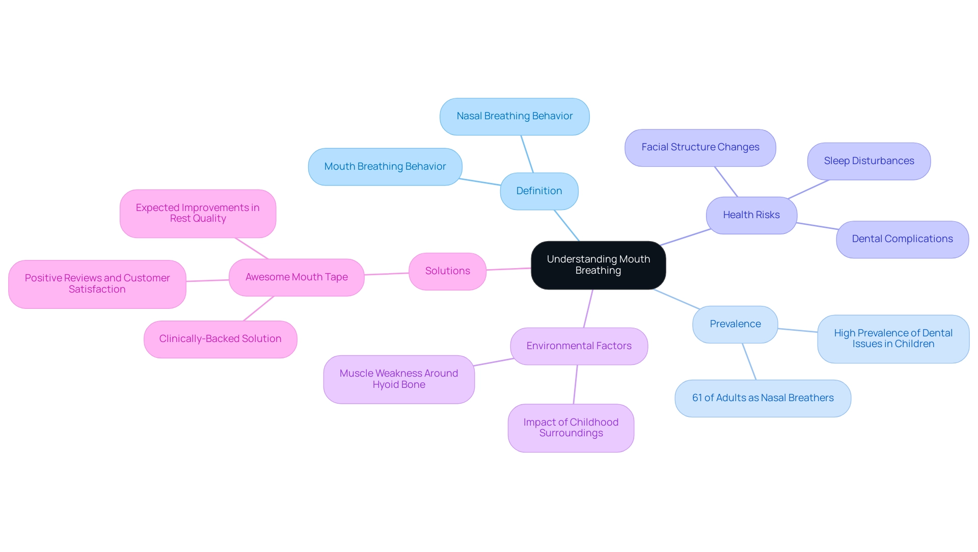 The central node represents mouth breathing, with branches depicting definition, prevalence statistics, associated health risks, environmental influences, and proposed solutions.