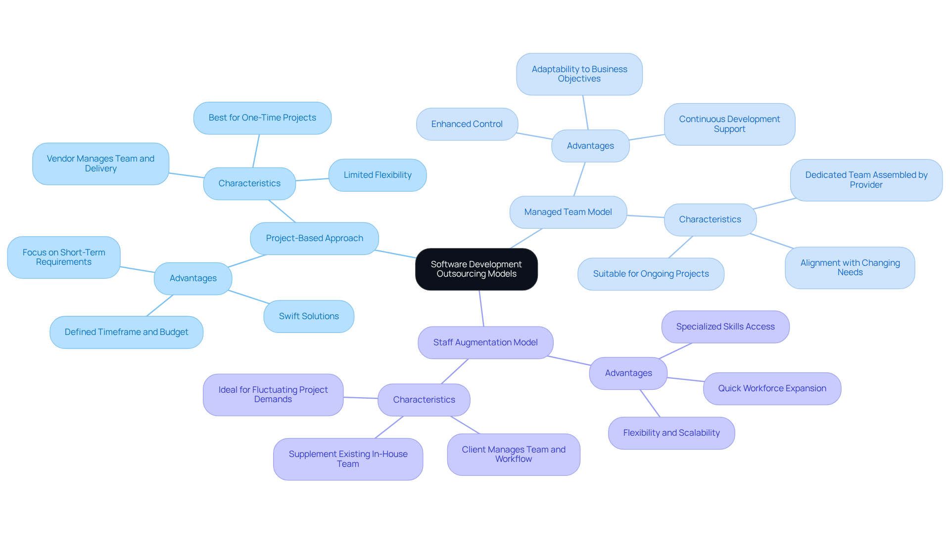The central node represents the main topic of outsourcing models. Each branch shows a different model, and the sub-branches highlight their unique benefits. This layout helps you see how each model serves different needs in software development.
