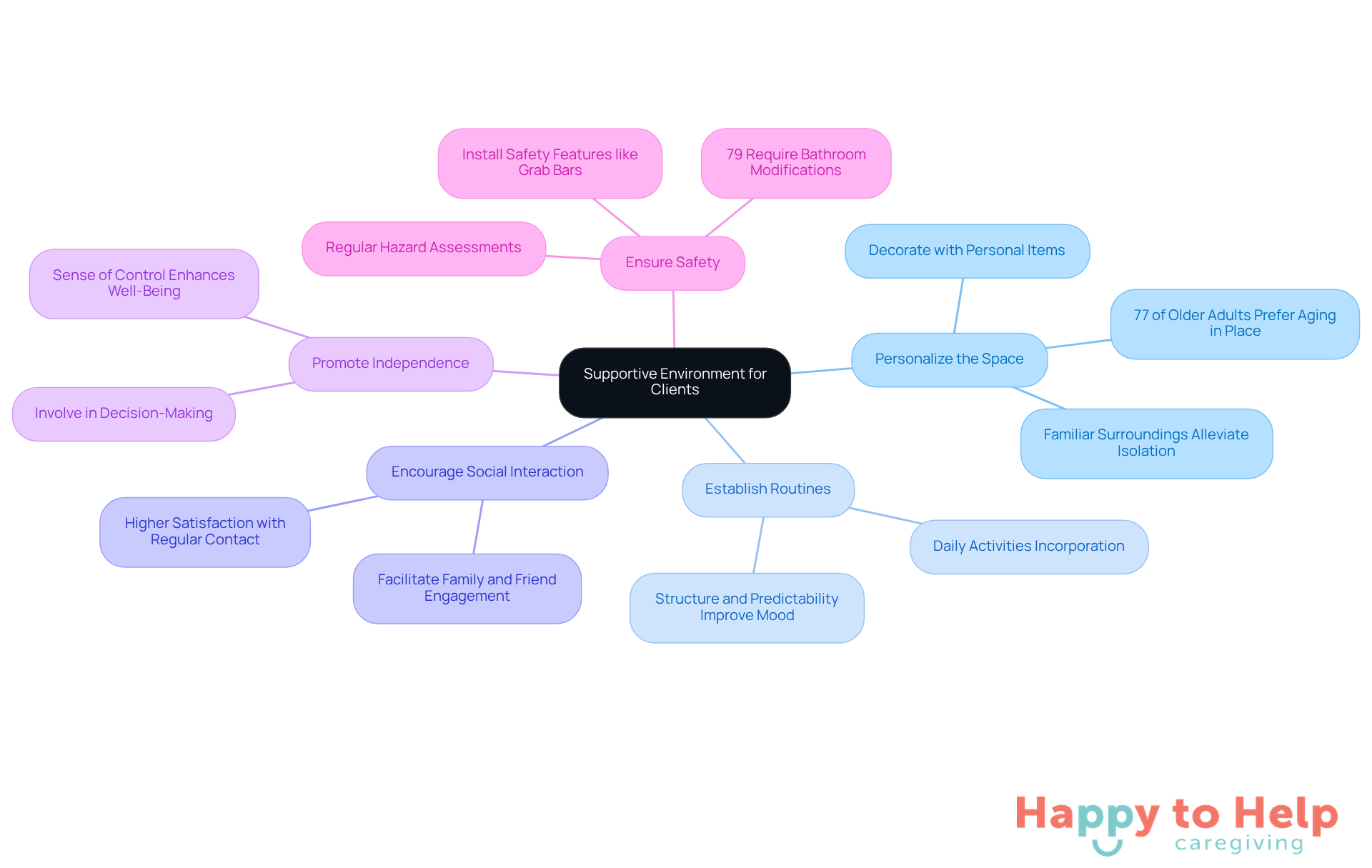 The central idea is about creating a supportive environment, and each branch represents a strategy to achieve this. The sub-points provide additional details or statistics that support each strategy.