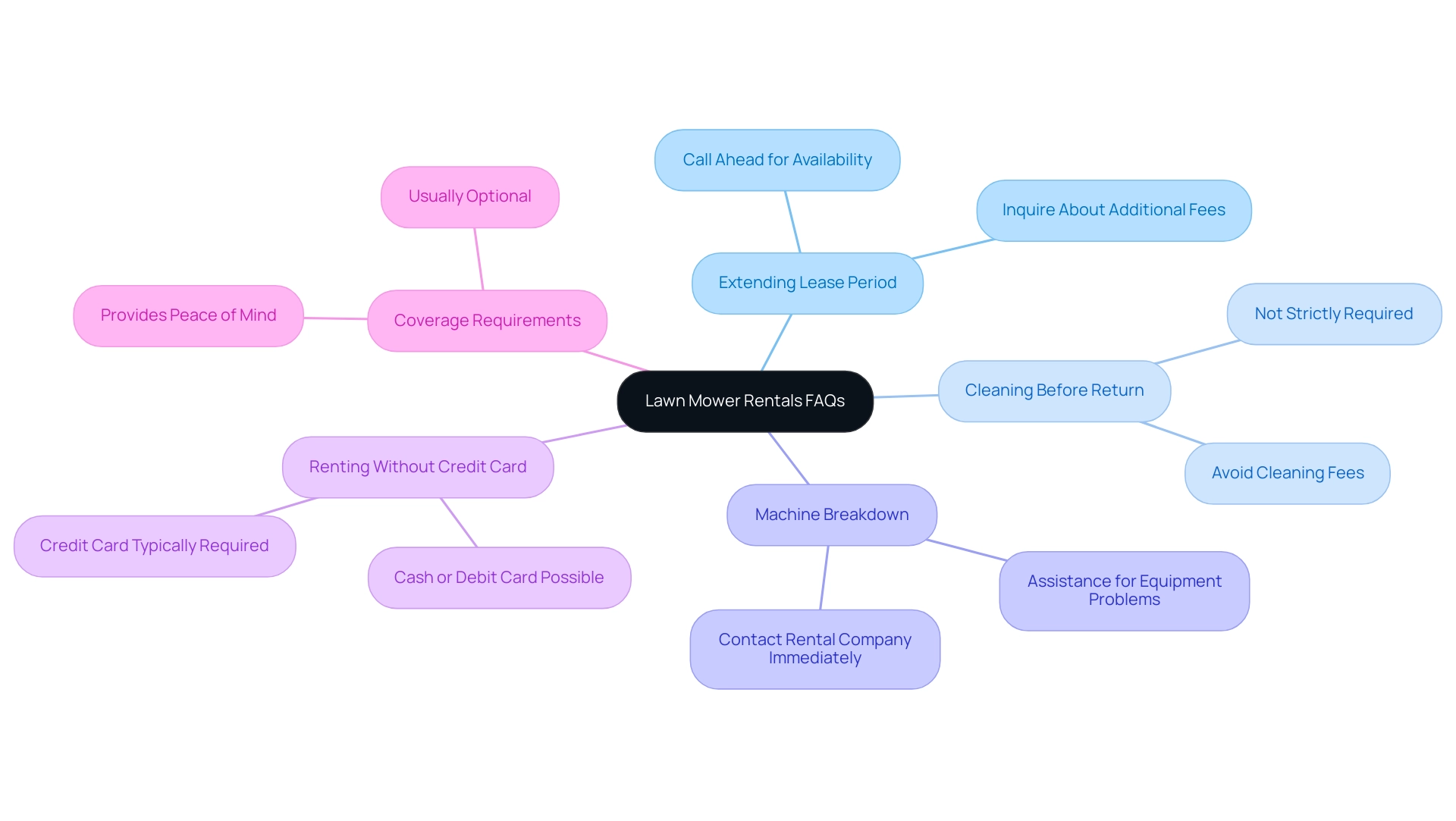 Each branch represents a frequently asked question, with sub-branches summarizing the key points of the answers.