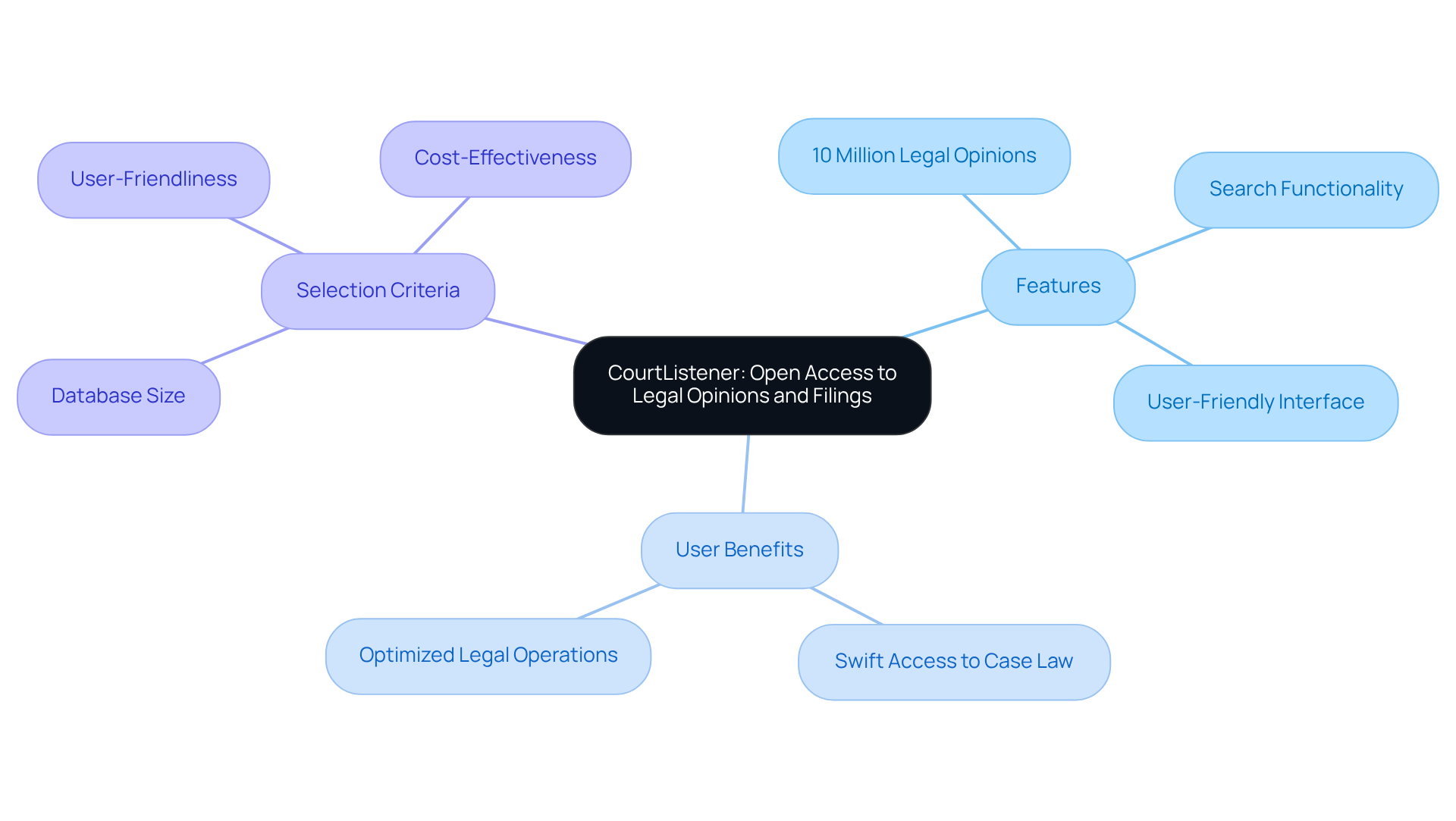 The central node represents CourtListener, while the branches show its features, benefits, and what to consider when choosing a legal research platform. Each branch helps you understand how CourtListener stands out in the legal research landscape.