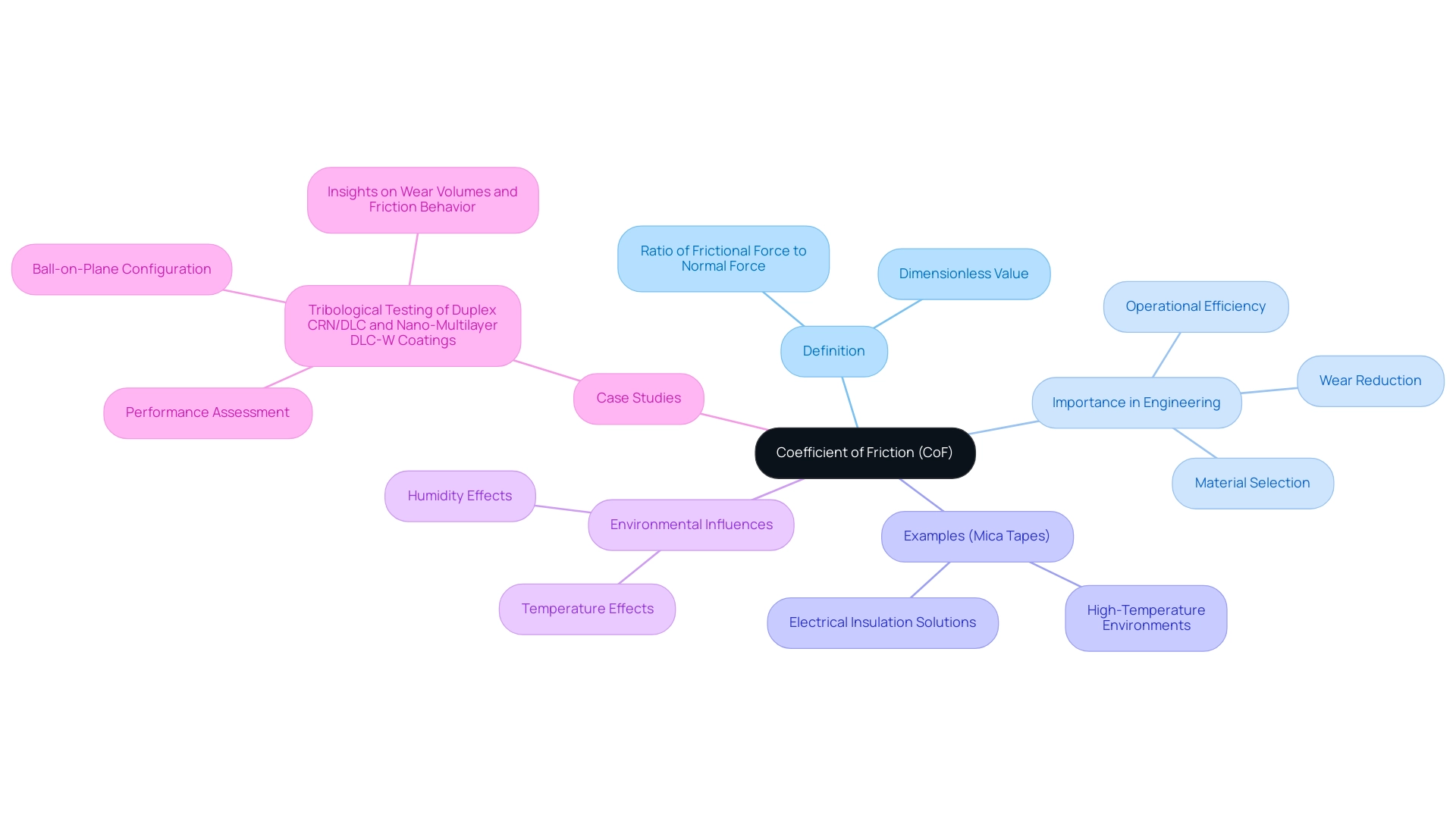 The central node represents the CoF concept, with branches for key topics and sub-branches for detailed information.