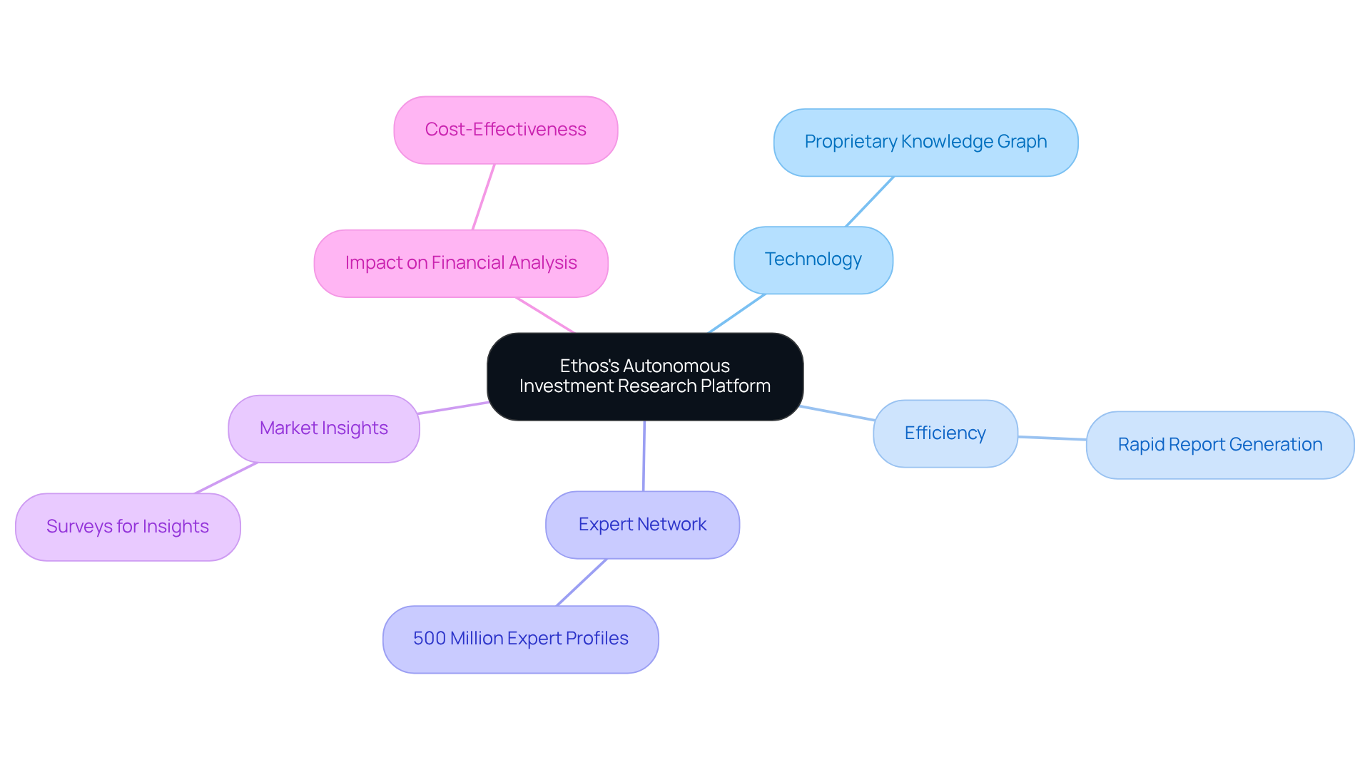 The center represents the platform itself, with branches showing how technology, speed, expert connections, and insights contribute to its unique value. Each branch breaks down into specific features, illustrating the holistic approach Ethos takes in revolutionizing financial analysis. The center represents the platform itself, with branches showing how technology, speed, expert connections, and insights contribute to its unique value. Each branch breaks down into specific features, illustrating the holistic approach Ethos takes in revolutionizing financial analysis.
