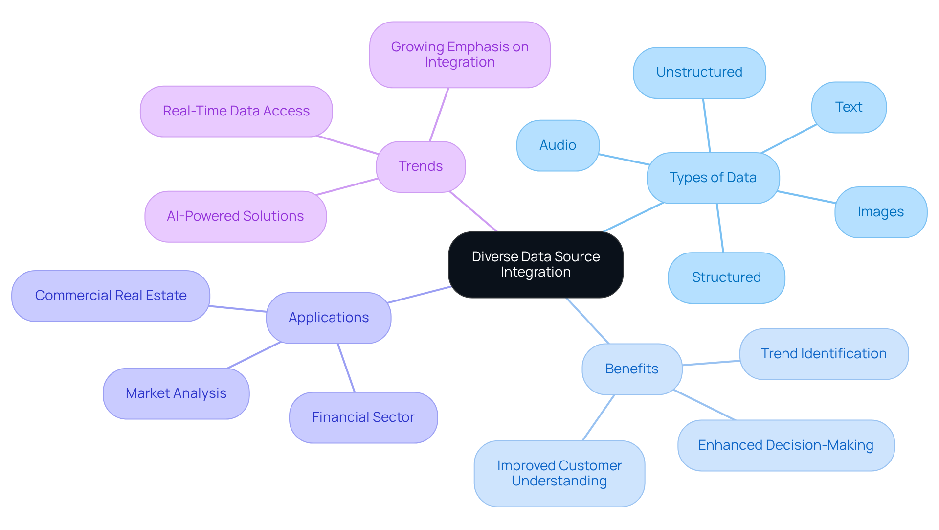 The central node represents the main theme of integrating diverse data sources. Each branch shows different aspects, such as types of data and their benefits, helping you understand how they contribute to comprehensive analysis. The central node represents the main theme of integrating diverse data sources. Each branch shows different aspects, such as types of data and their benefits, helping you understand how they contribute to comprehensive analysis.