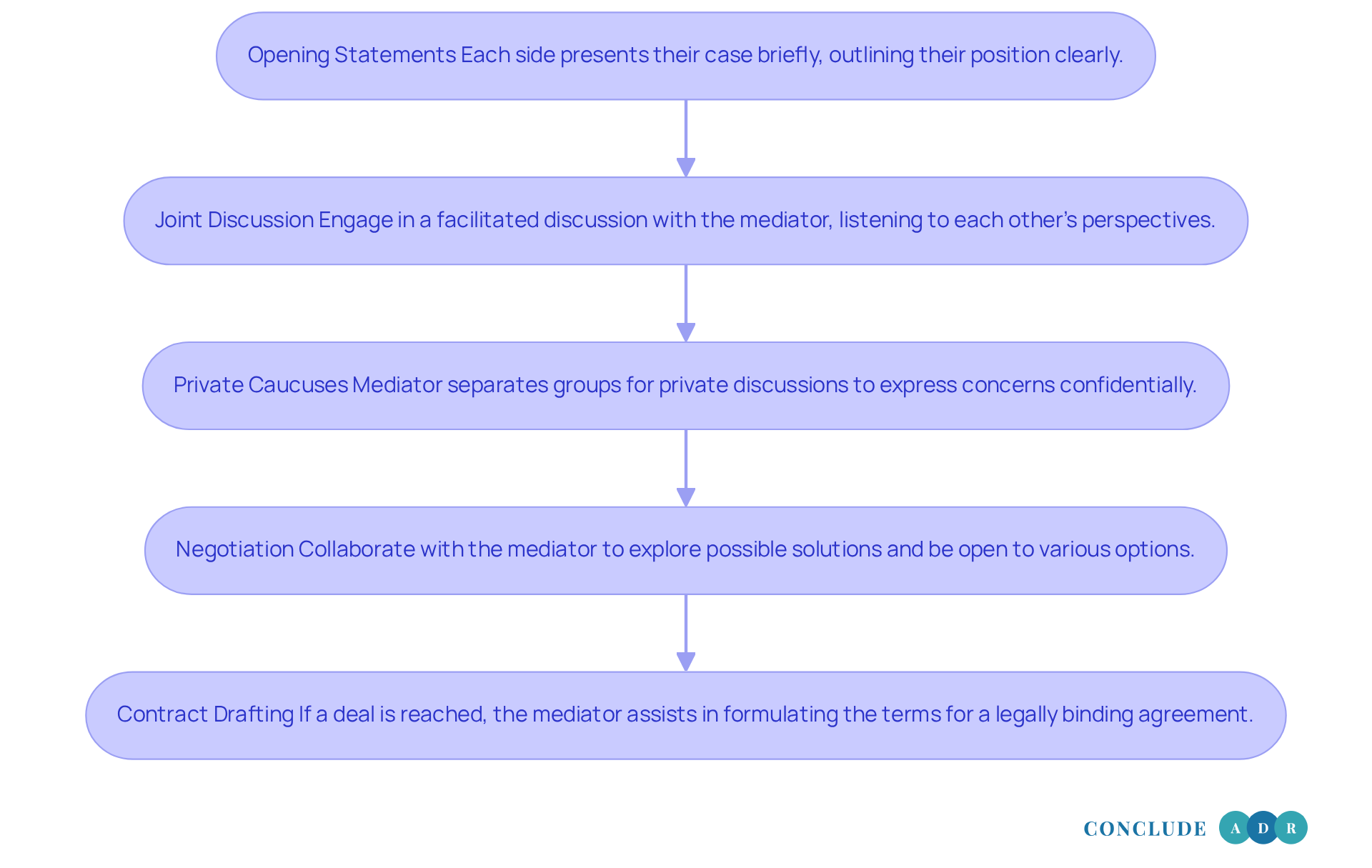 Each box represents a step in the mediation journey. Follow the arrows to see how the process unfolds, from opening statements to drafting a contract.