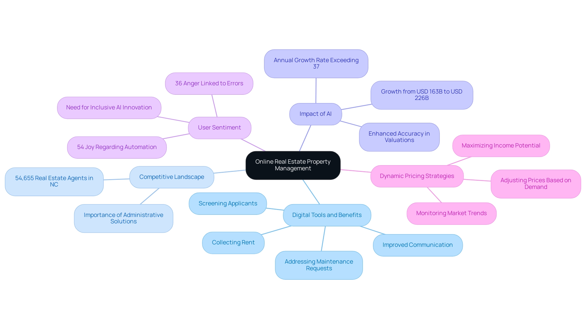 Each branch represents a key theme in online property management, with sub-branches providing detailed points related to those themes.