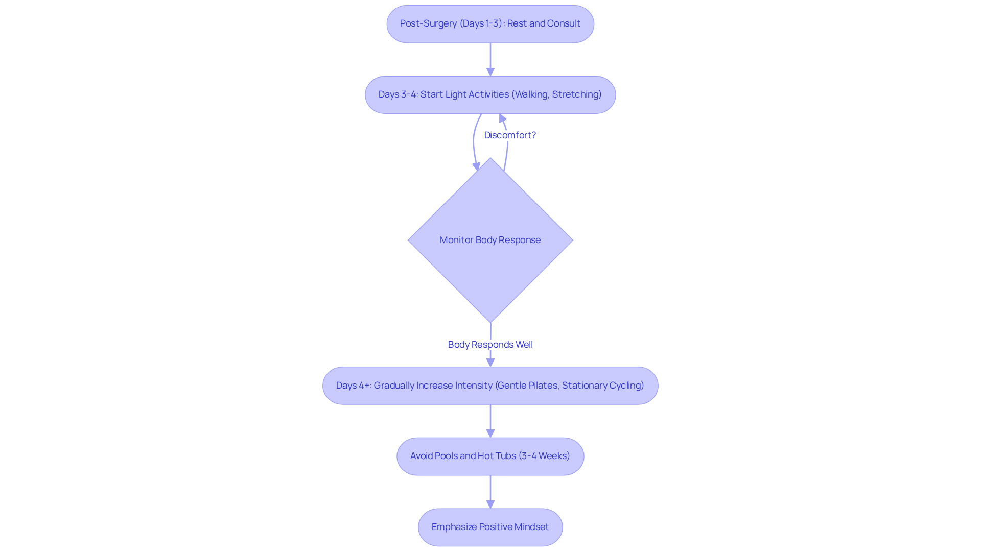 Follow the flow from one step to the next for a safe return to activity post-surgery. Each box represents a stage in your recovery journey — from resting and consulting your doctor to gradually increasing your activity level. Follow the flow from one step to the next for a safe return to activity post-surgery. Each box represents a stage in your recovery journey — from resting and consulting your doctor to gradually increasing your activity level.