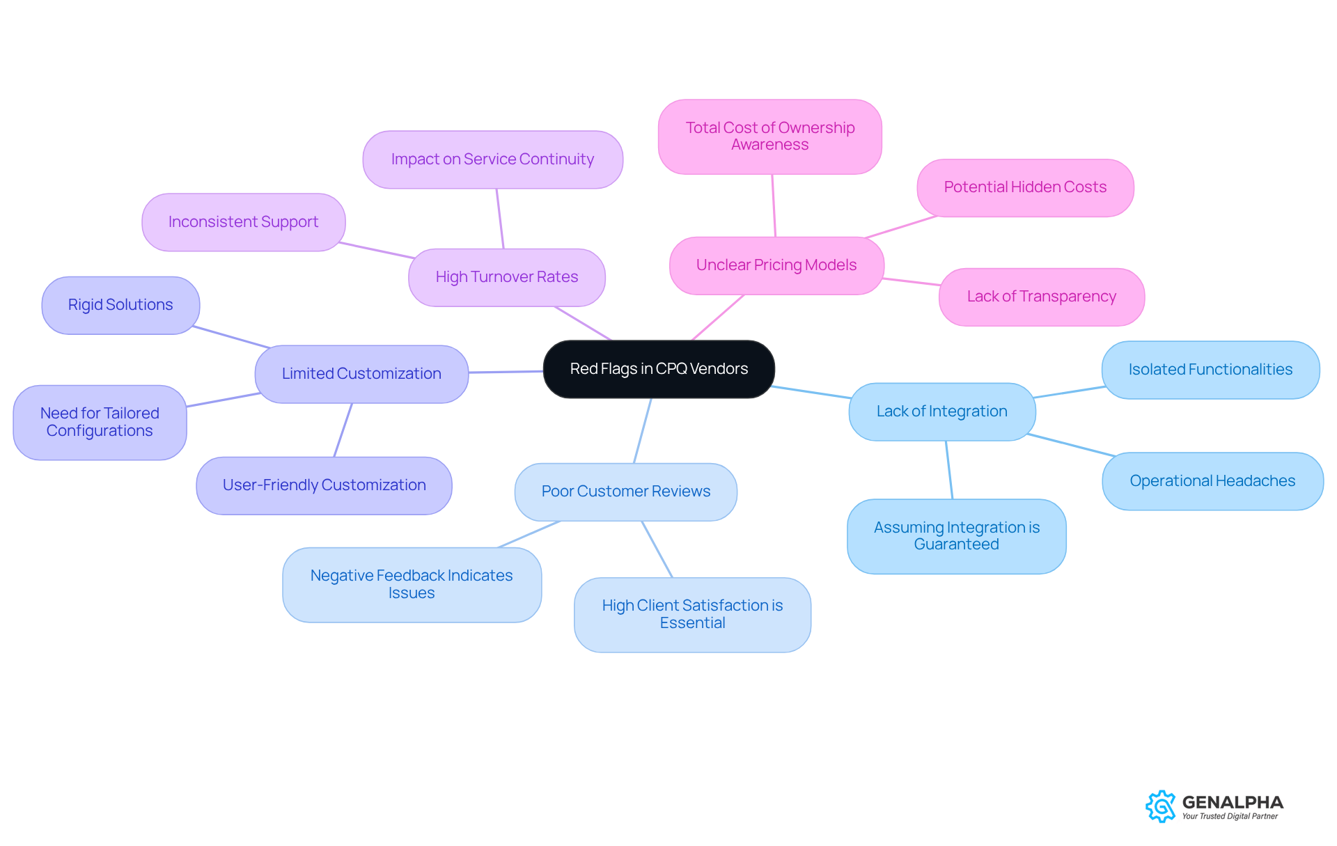 The central node represents the main topic, while each branch highlights a specific concern to watch for when choosing a CPQ vendor. Follow the branches to understand the potential issues that could arise.