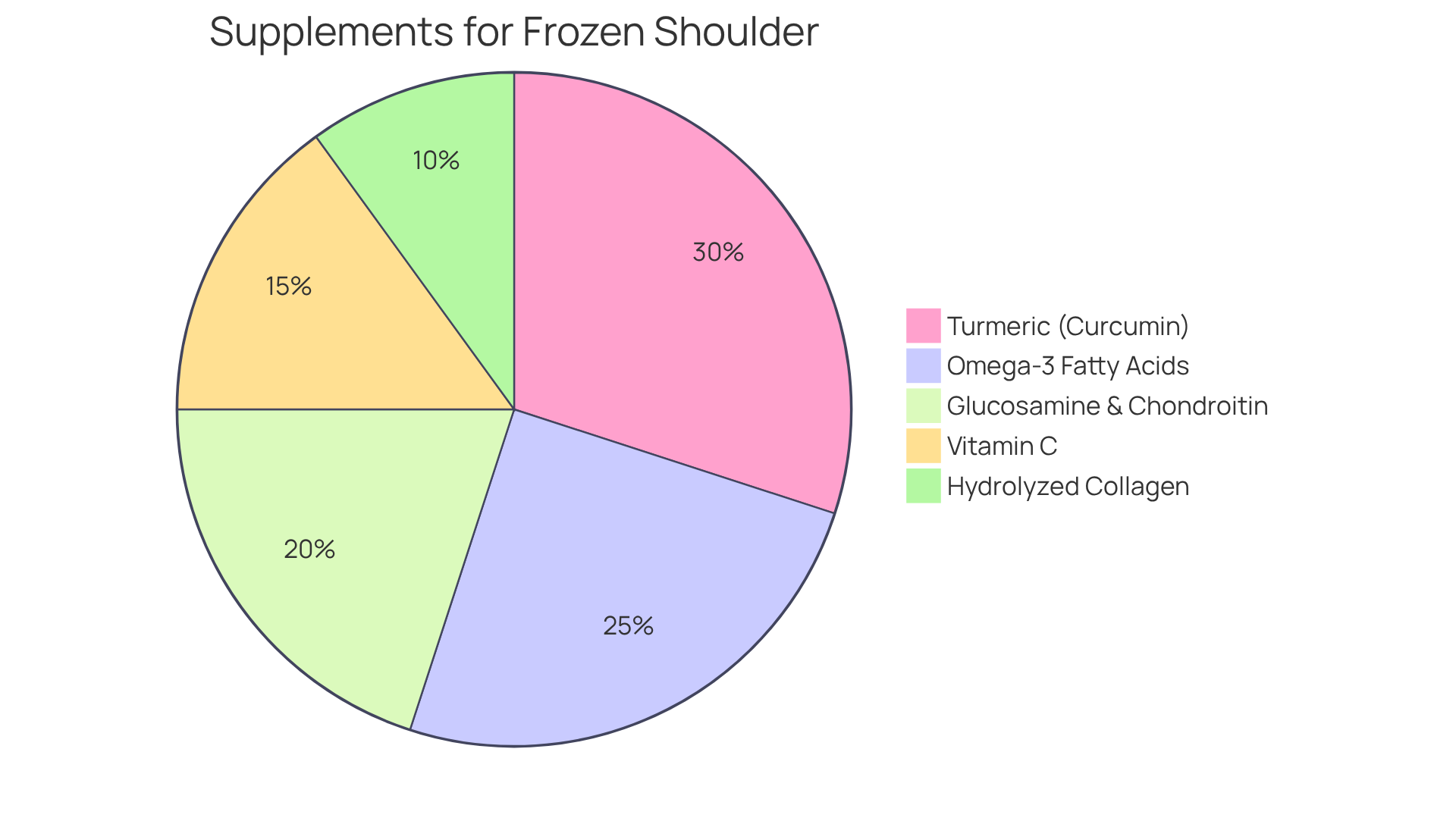 Each segment of the pie chart shows a different supplement and its role in helping with frozen shoulder. The larger the segment, the more significant its contribution to improving mobility and reducing pain.
