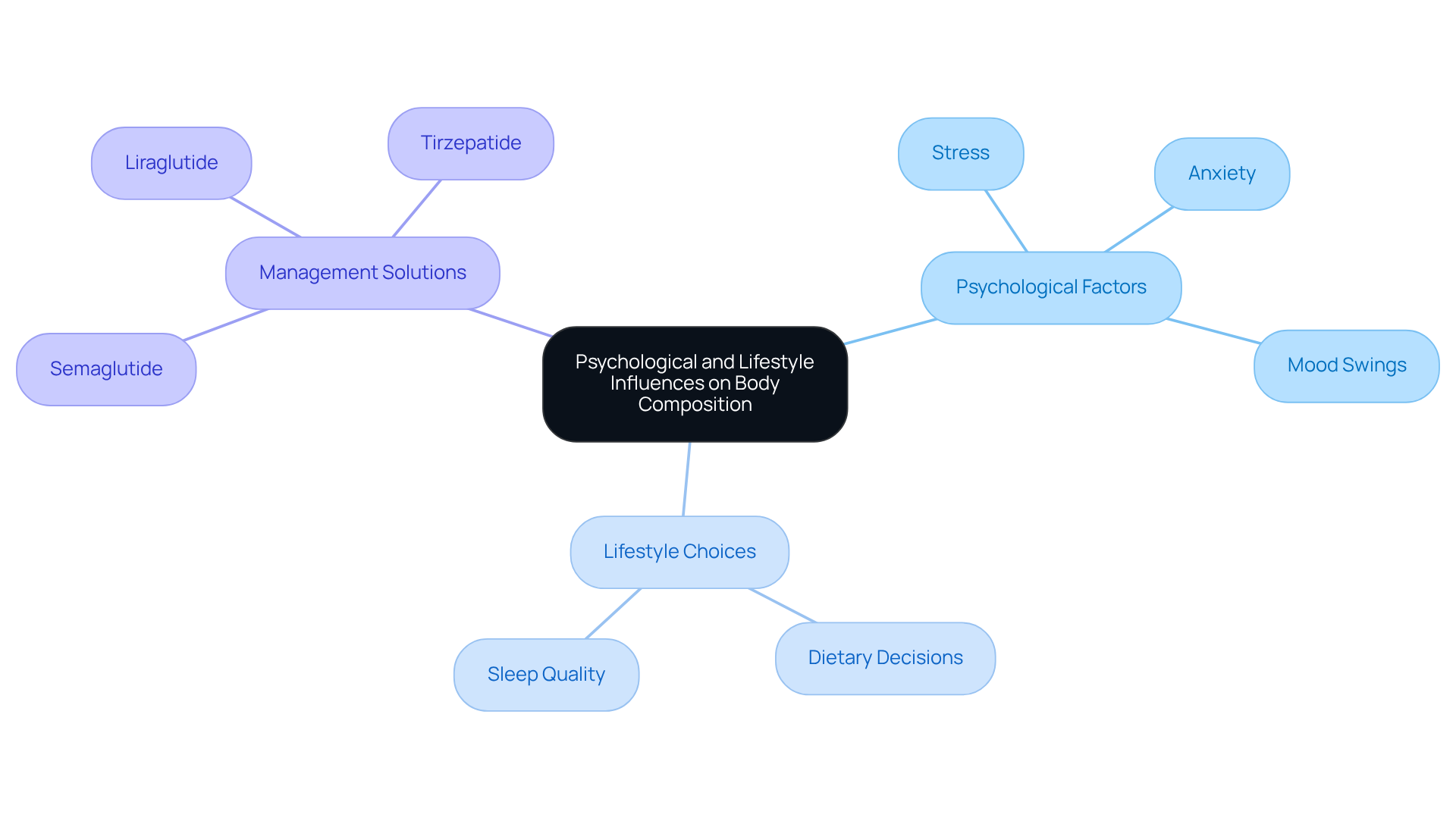 The central node represents the main topic, while branches show related factors and solutions. Each color-coded branch helps you see how psychological and lifestyle influences connect to body management strategies.