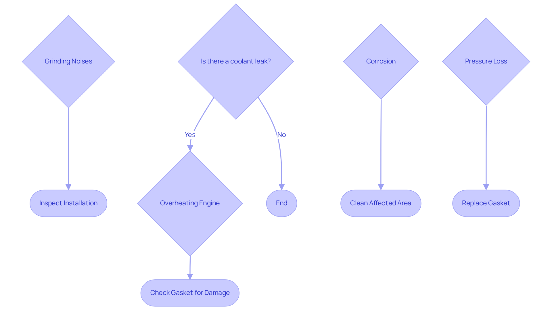 This flowchart helps you identify and address common problems with water pump gaskets. Start at the top and follow the arrows to see what symptoms to look for and what actions to take. Each symptom leads to a solution, helping you keep your vehicle's cooling system in top shape. This flowchart helps you identify and address common problems with water pump gaskets. Start at the top and follow the arrows to see what symptoms to look for and what actions to take. Each symptom leads to a solution, helping you keep your vehicle's cooling system in top shape.