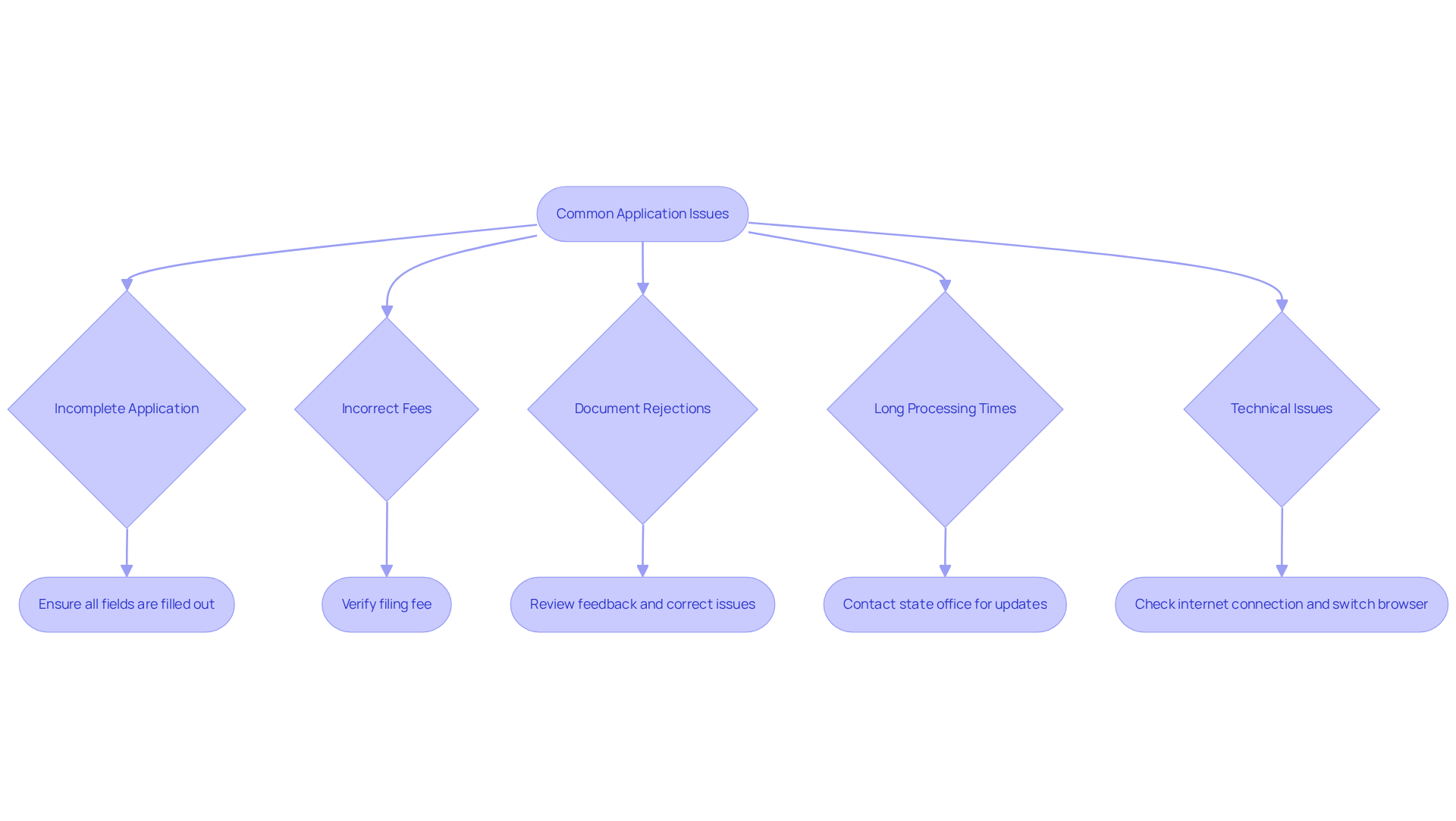 Each box represents a common issue you might face during the application process. Follow the arrows to see the steps you can take to resolve each problem. Each box represents a common issue you might face during the application process. Follow the arrows to see the steps you can take to resolve each problem.