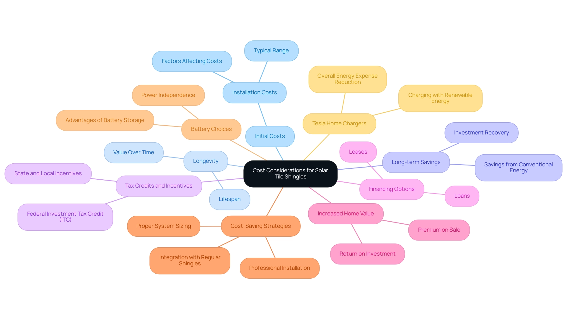 Each branch represents a key category of cost considerations or incentives, with sub-branches providing additional details. The colors differentiate each main category for clarity.