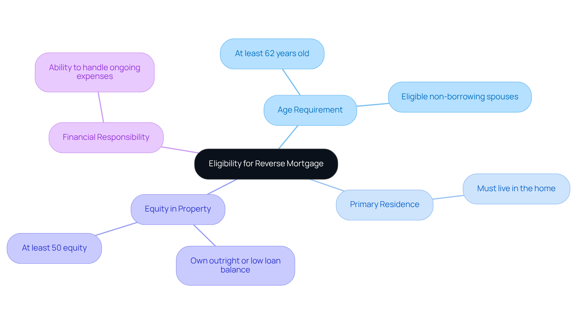 This mindmap shows the key requirements for qualifying for a reverse mortgage. Start at the center with the main topic, then follow the branches to see each specific requirement and how they relate to the overall eligibility. This mindmap shows the key requirements for qualifying for a reverse mortgage. Start at the center with the main topic, then follow the branches to see each specific requirement and how they relate to the overall eligibility.