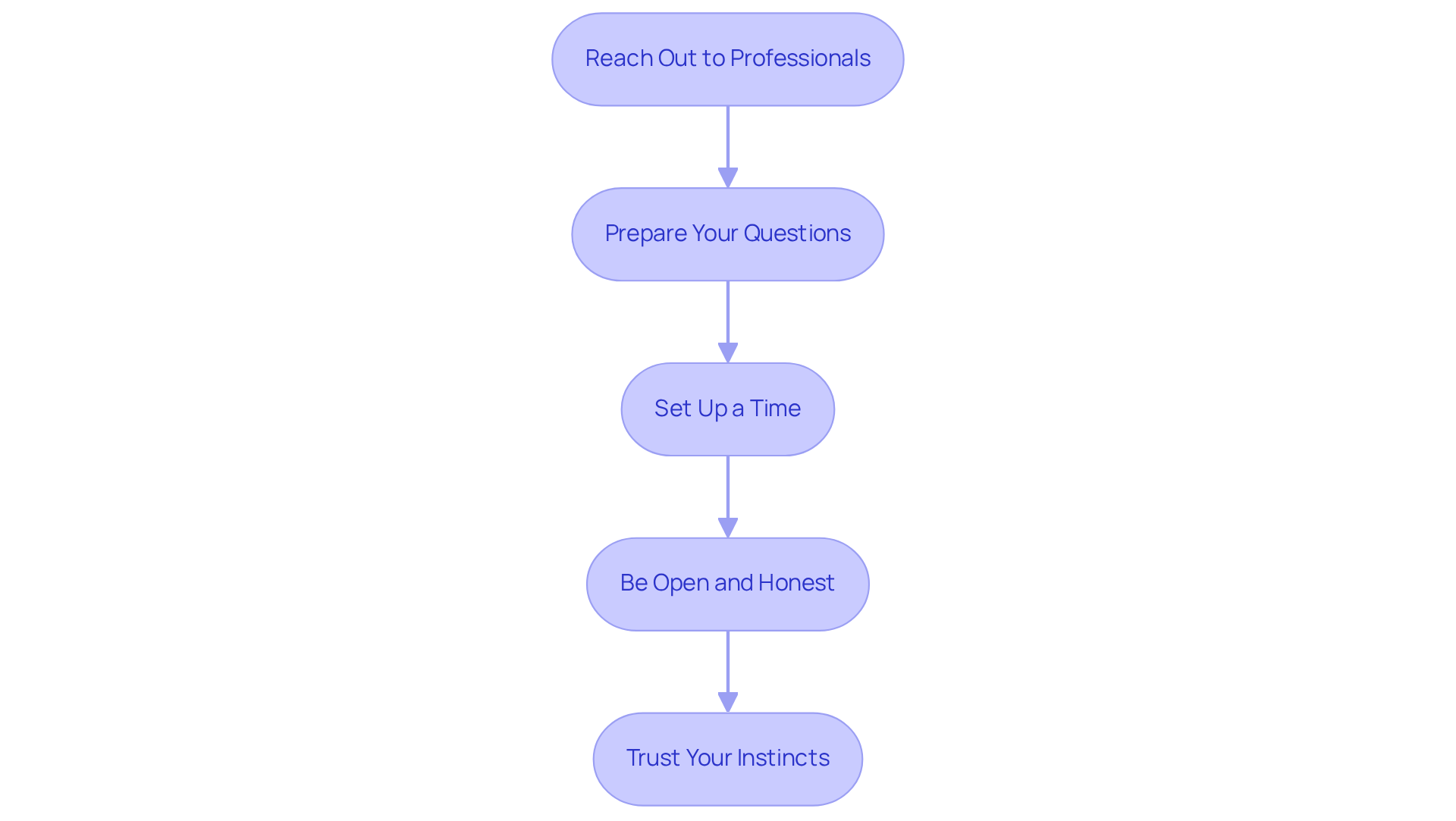 Each box represents a step in the process of finding the right counselor. Follow the arrows to see how to move from one step to the next, ensuring you cover everything needed for a successful consultation.
