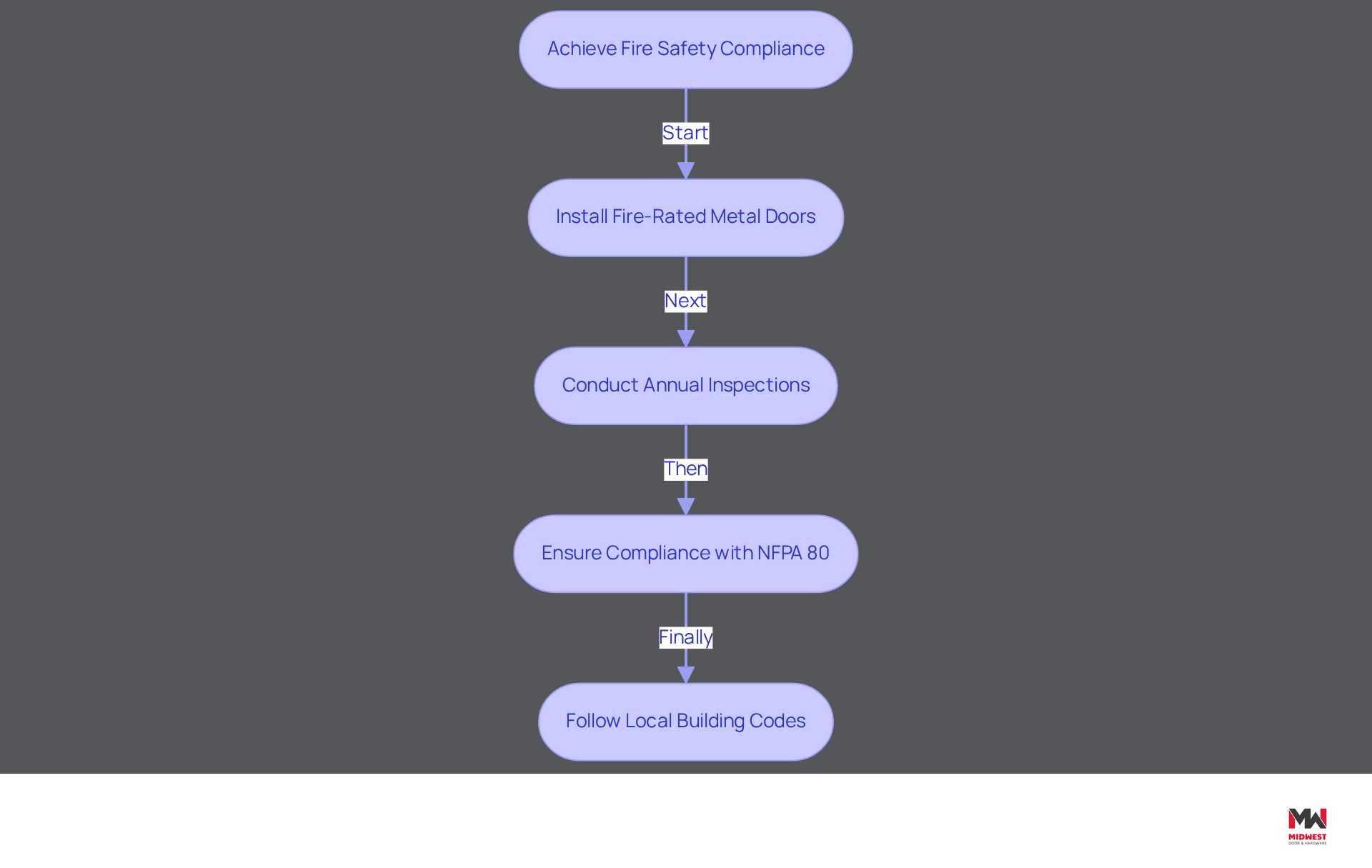 This flowchart outlines the necessary steps to ensure fire safety compliance. Start with installing fire-rated doors, then follow through with inspections and compliance checks. Each step is crucial for maintaining safety and adhering to regulations.