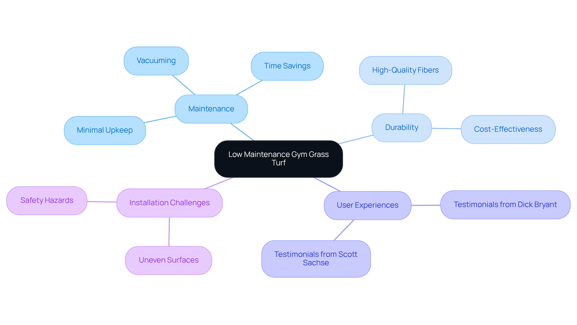 This mindmap illustrates the key benefits and considerations of gym grass turf. Start at the center with the main idea, then explore each branch to understand how gym grass can enhance your home exercise space while also noting potential challenges. This mindmap illustrates the key benefits and considerations of gym grass turf. Start at the center with the main idea, then explore each branch to understand how gym grass can enhance your home exercise space while also noting potential challenges.