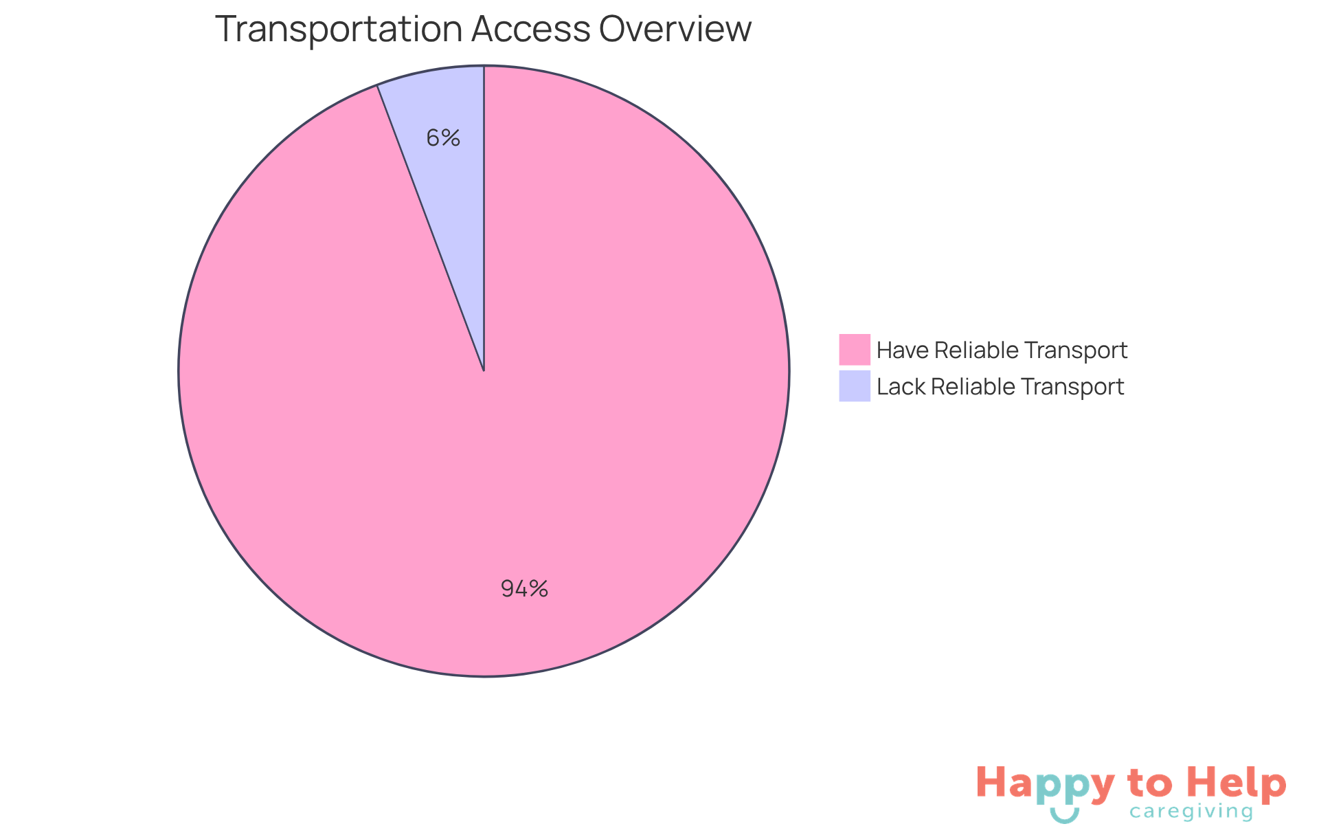 The red slice shows the small percentage of adults who struggle with transportation, while the green slice represents those who have reliable access. This highlights the need for improved transportation services for the elderly.
