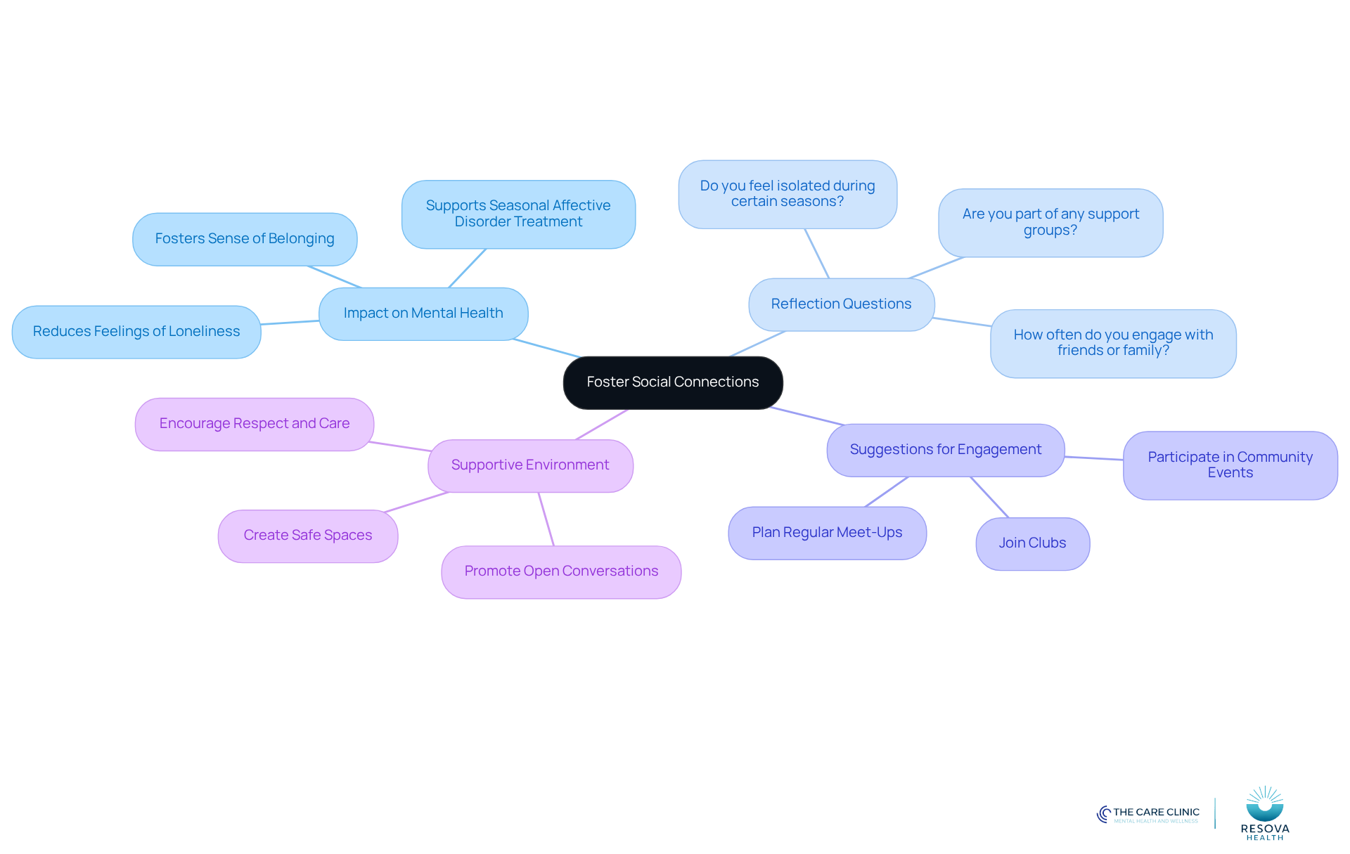 The center represents the main idea of fostering social connections. Each branch explores different aspects, such as questions to reflect on and suggestions for enhancing your social life. The center represents the main idea of fostering social connections. Each branch explores different aspects, such as questions to reflect on and suggestions for enhancing your social life.