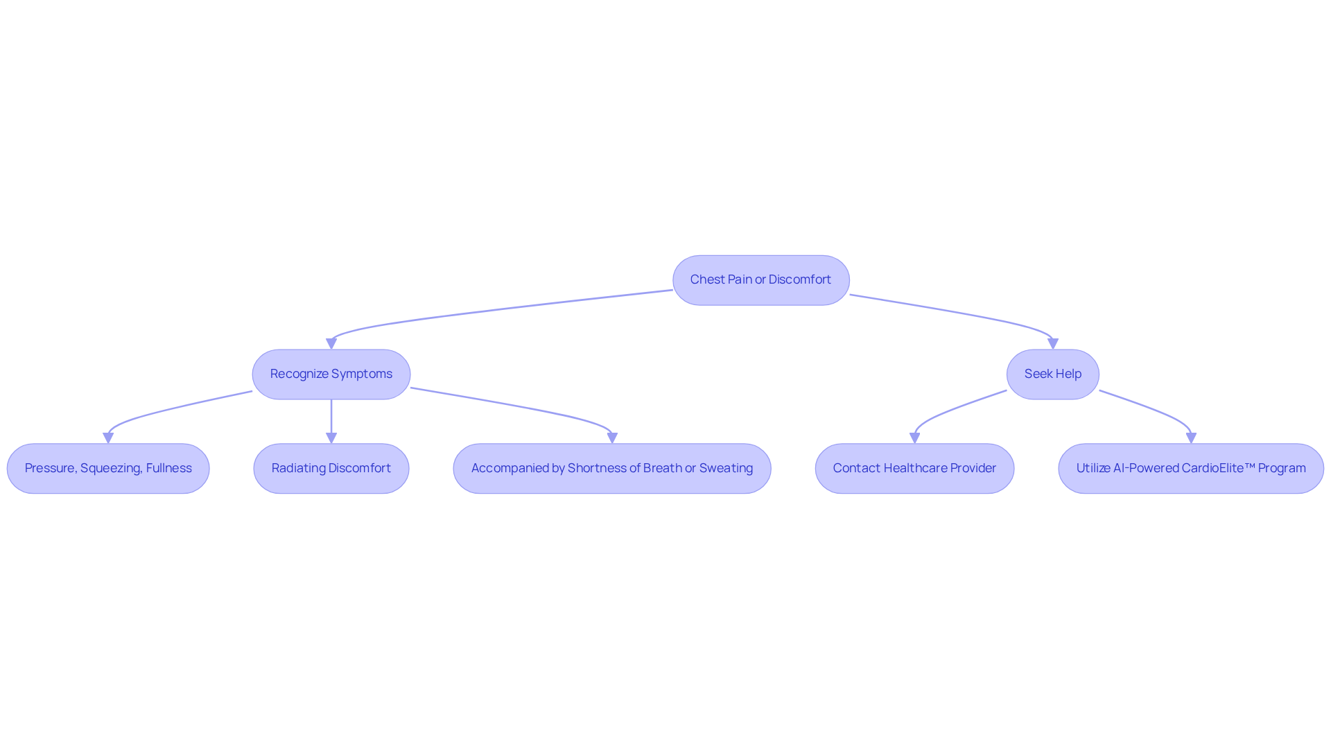 This flowchart guides you through what to do if you feel chest pain. Start at the top with the main symptom, then follow the arrows to recognize specific symptoms and decide to seek help. Each step is important for ensuring your health and safety.
