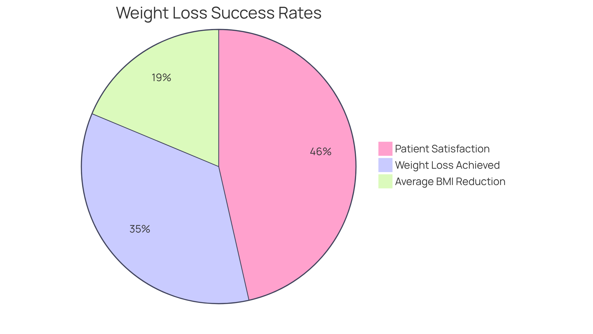 Each slice of the pie shows how many patients achieved specific outcomes. A larger slice means more patients experienced that success, helping you see the overall effectiveness of the program. Each slice of the pie shows how many patients achieved specific outcomes. A larger slice means more patients experienced that success, helping you see the overall effectiveness of the program.
