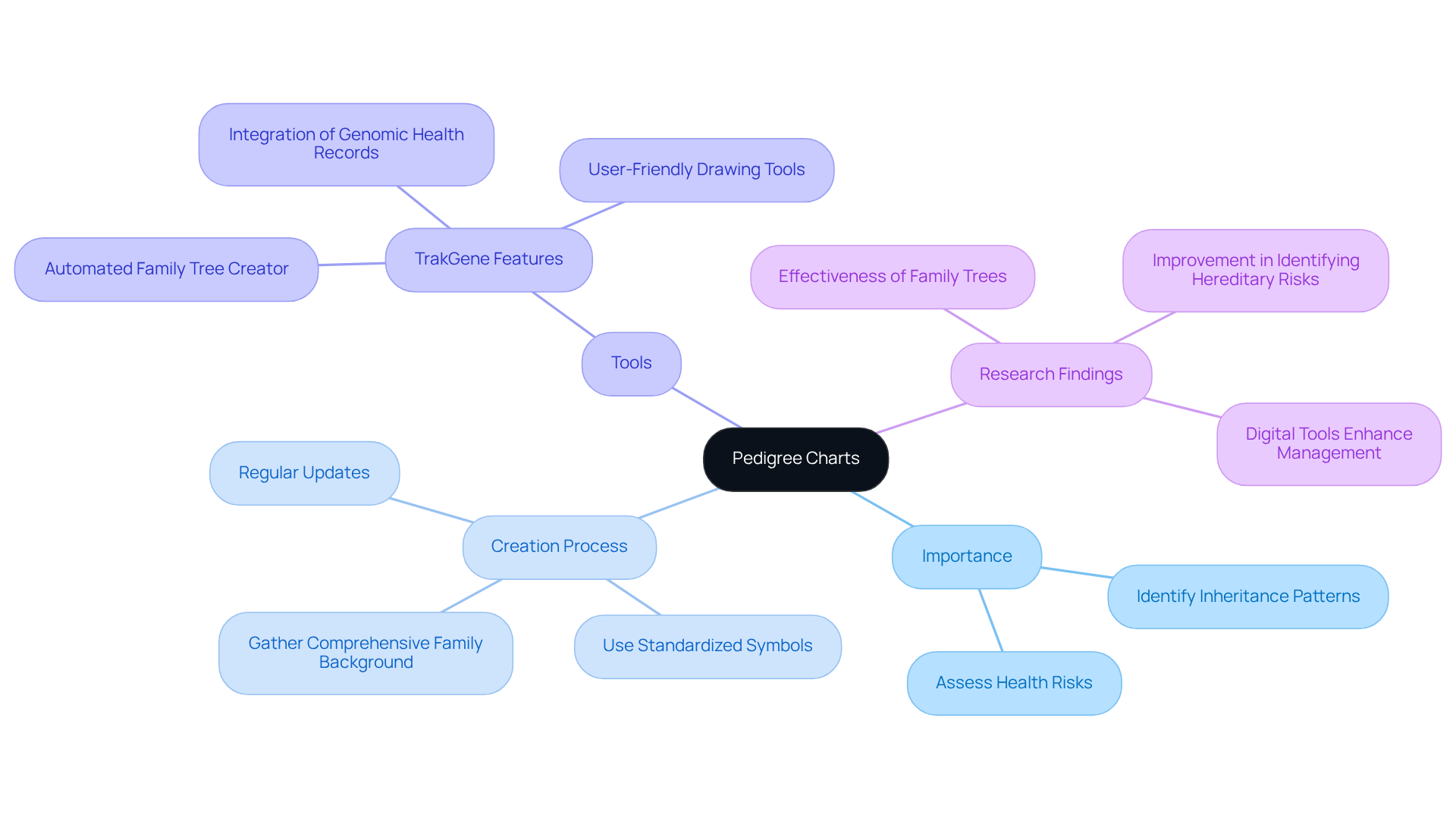 The central node represents pedigree charts, while branches show their significance, how to create them, tools available, and research insights. Follow the branches to explore each aspect in detail.