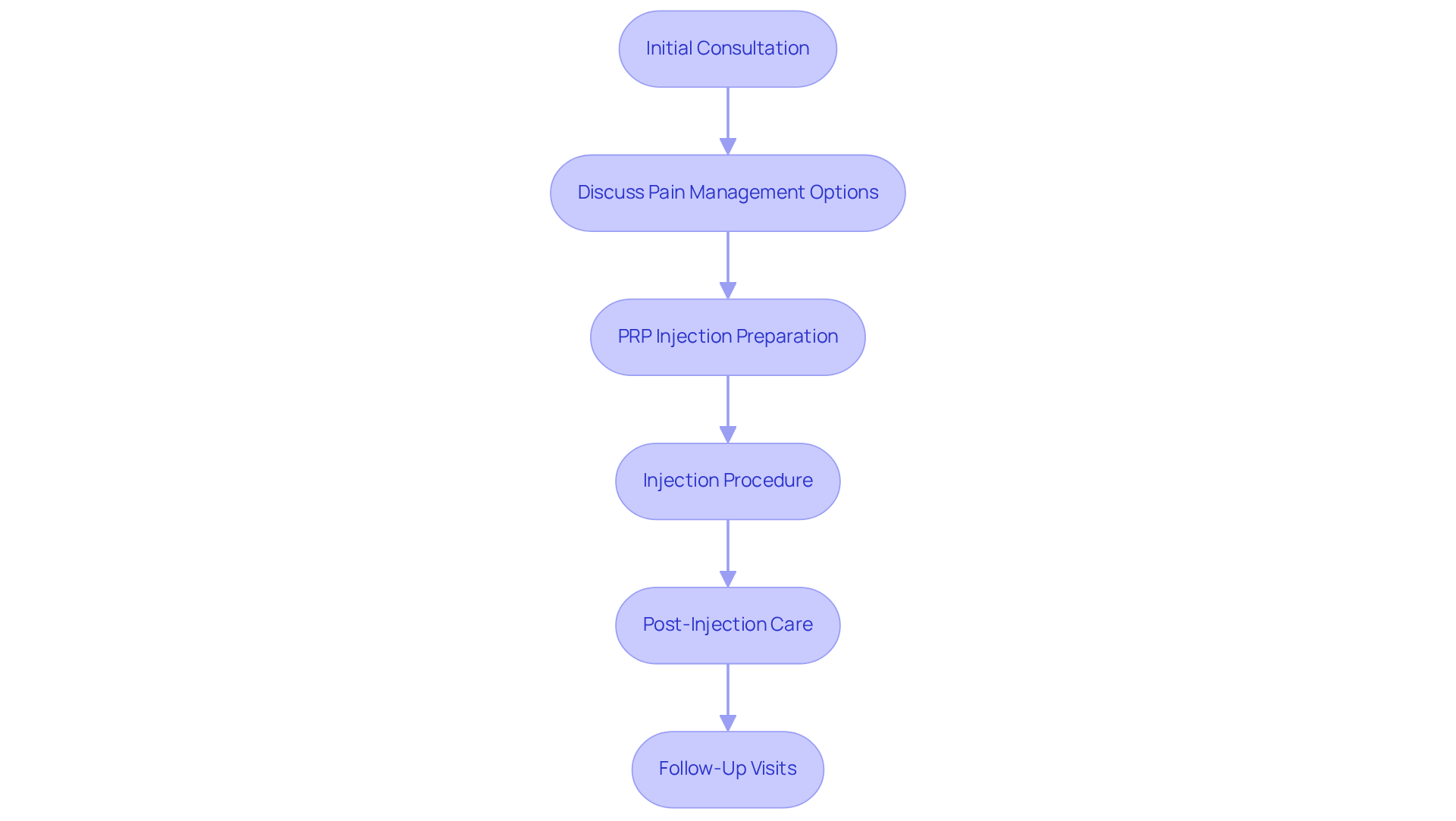 This flowchart guides you through the steps of PRP therapy. Start at the top with your initial consultation, and follow the arrows to see what happens next, all the way to your follow-up visits. Each step is designed to help you understand what to expect and how to manage your pain effectively. This flowchart guides you through the steps of PRP therapy. Start at the top with your initial consultation, and follow the arrows to see what happens next, all the way to your follow-up visits. Each step is designed to help you understand what to expect and how to manage your pain effectively.