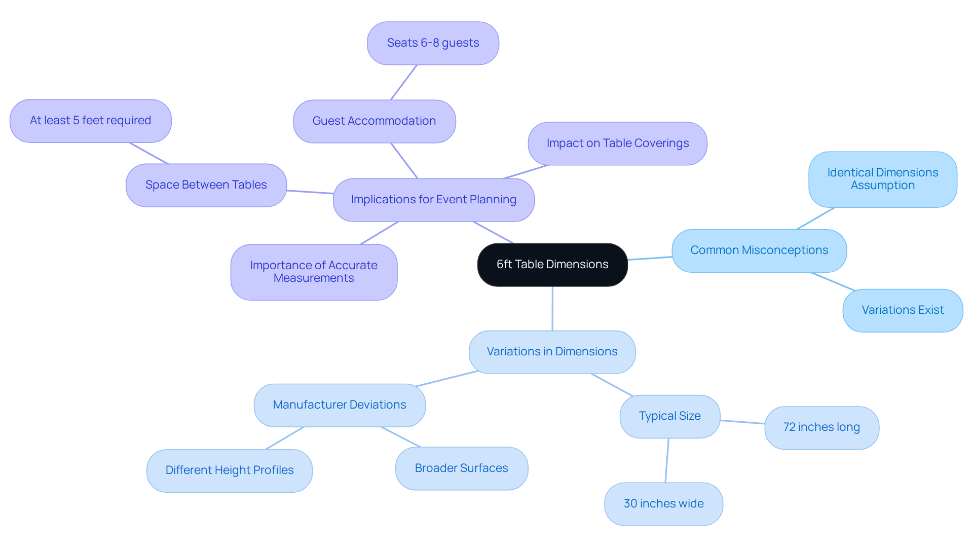 Start at the center with the main topic of 6ft table dimensions, then explore misconceptions and variations that affect event planning. Each branch leads to important considerations for ensuring a successful event setup.