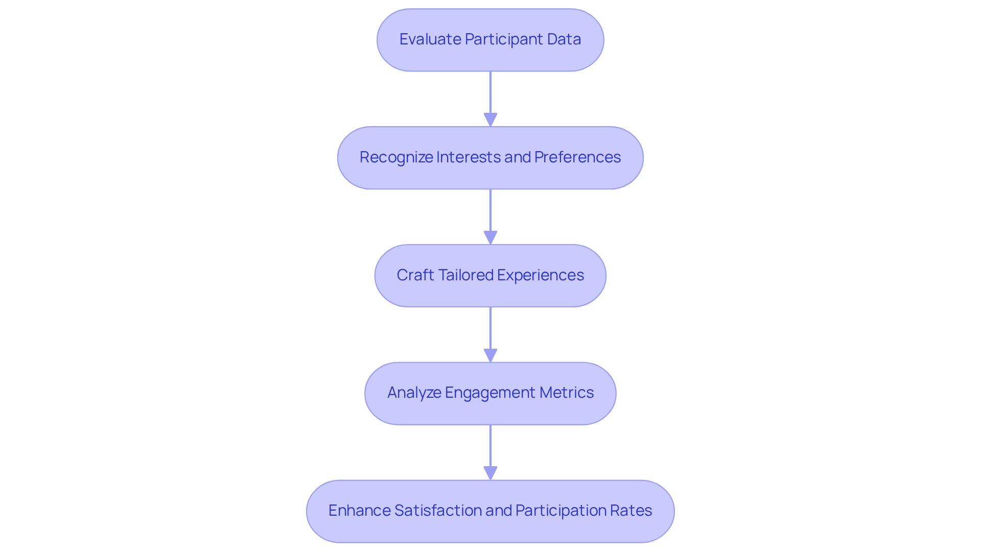 Each step in the flowchart represents a crucial part of the process to improve attendee engagement. Follow the arrows to see how understanding participant data leads to better experiences and higher satisfaction.