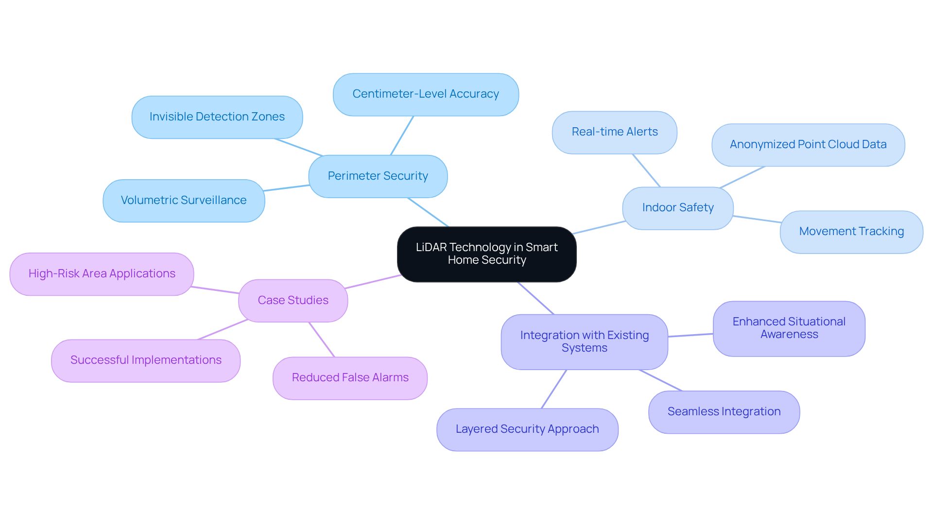 The central node represents the main topic, while the branches show different aspects of how LiDAR technology improves security. Each sub-point provides more detail about that aspect, helping you understand the comprehensive benefits of this technology.