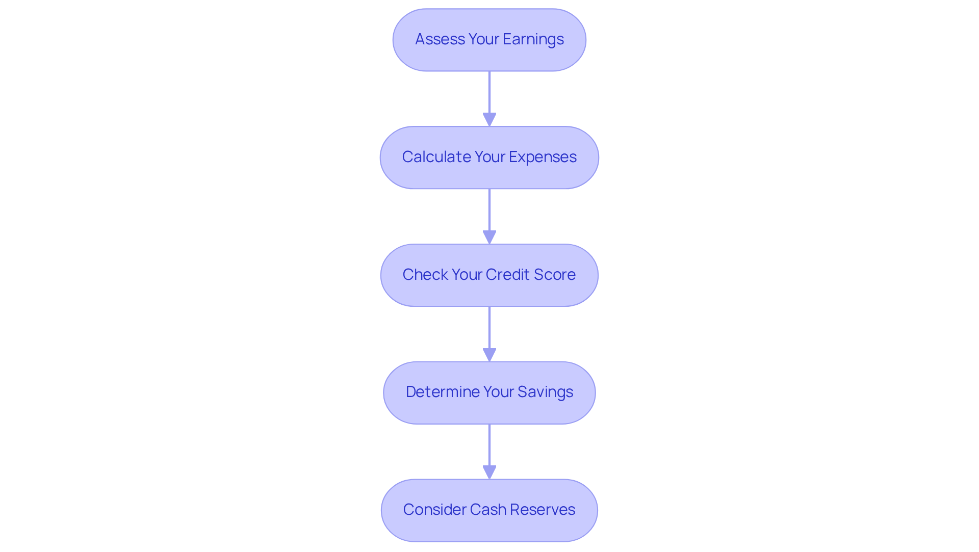 Each box represents a step you need to take to assess your financial readiness. Follow the arrows to see the order in which you should evaluate your earnings, expenses, credit score, savings, and cash reserves.