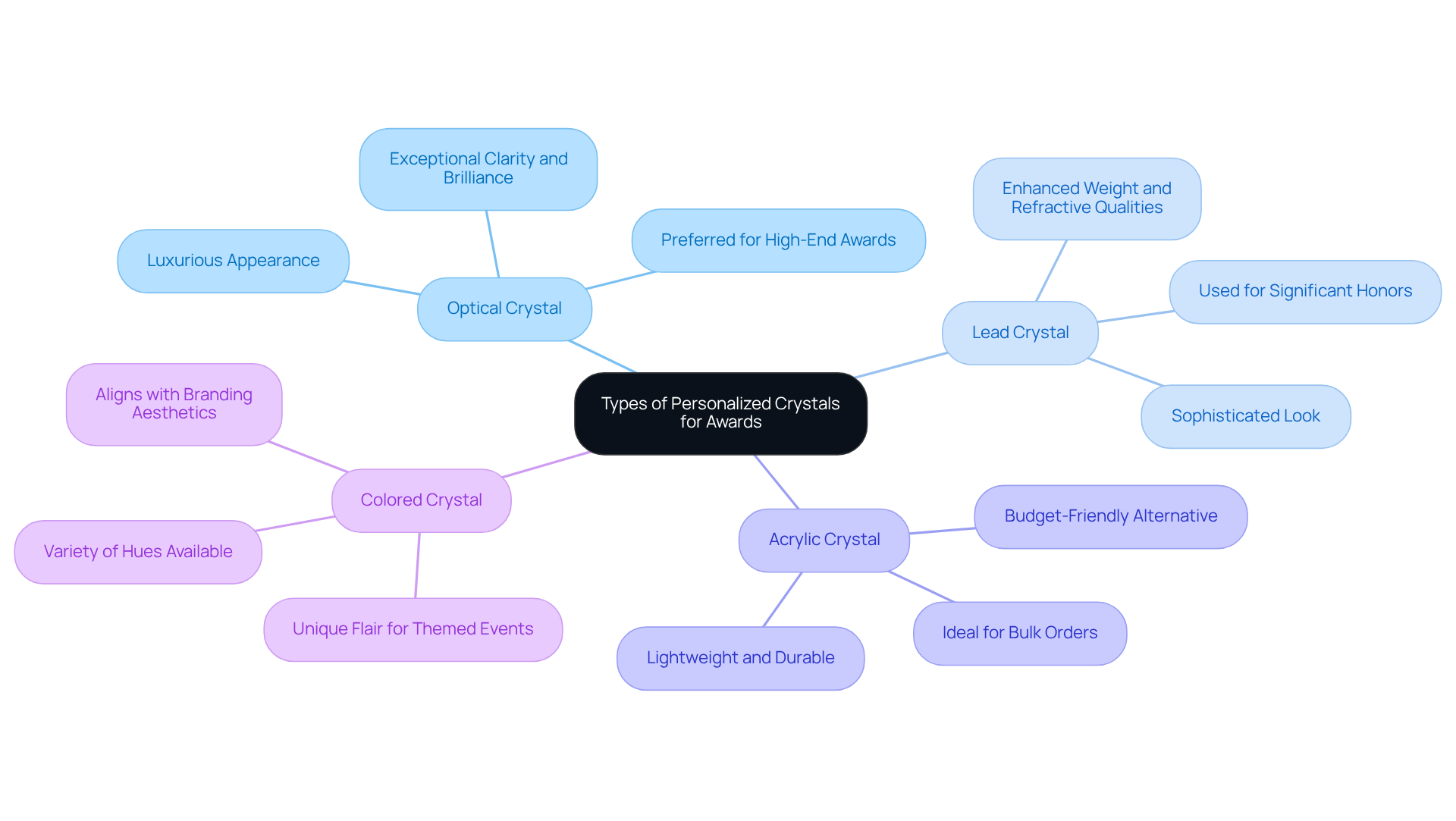 Start at the center with the main topic, then follow the branches to explore each type of crystal and its unique features. Each color represents a different type, making it easy to differentiate between them.