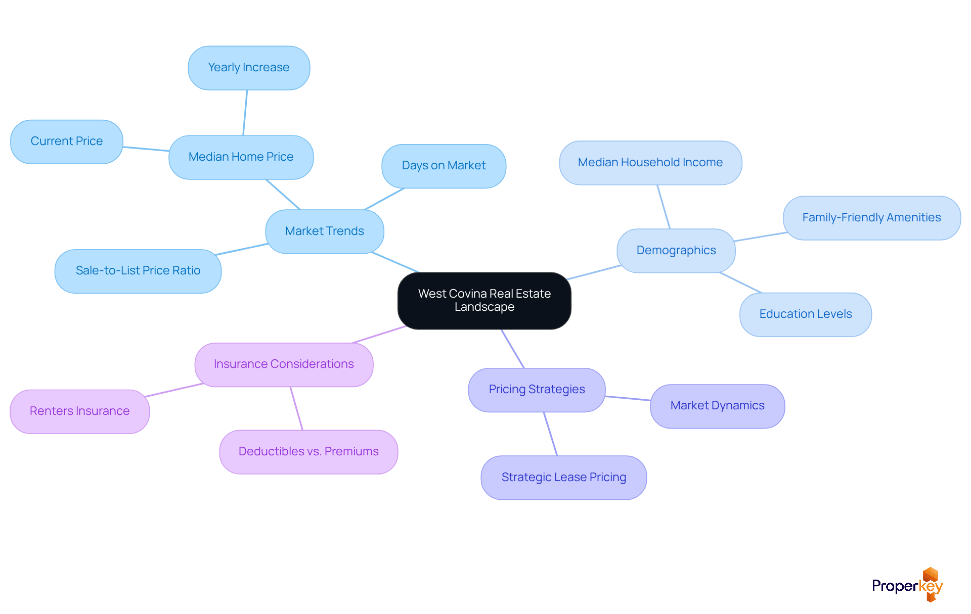 This mindmap starts with the central theme of West Covina's real estate market and branches out into important topics. Each branch represents a key area of focus, helping you see how they connect and contribute to effective property management. This mindmap starts with the central theme of West Covina's real estate market and branches out into important topics. Each branch represents a key area of focus, helping you see how they connect and contribute to effective property management.