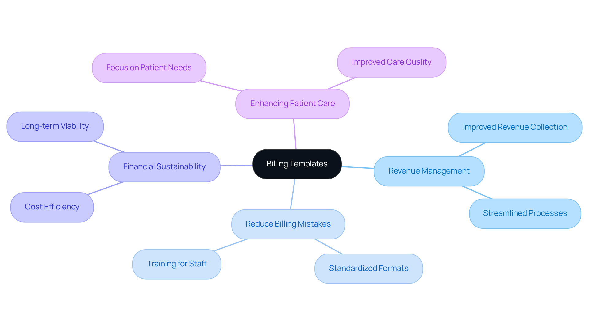 Start with the main idea of billing templates at the center, then follow the branches to see how they impact different areas of healthcare practice, making it easier to grasp their importance.